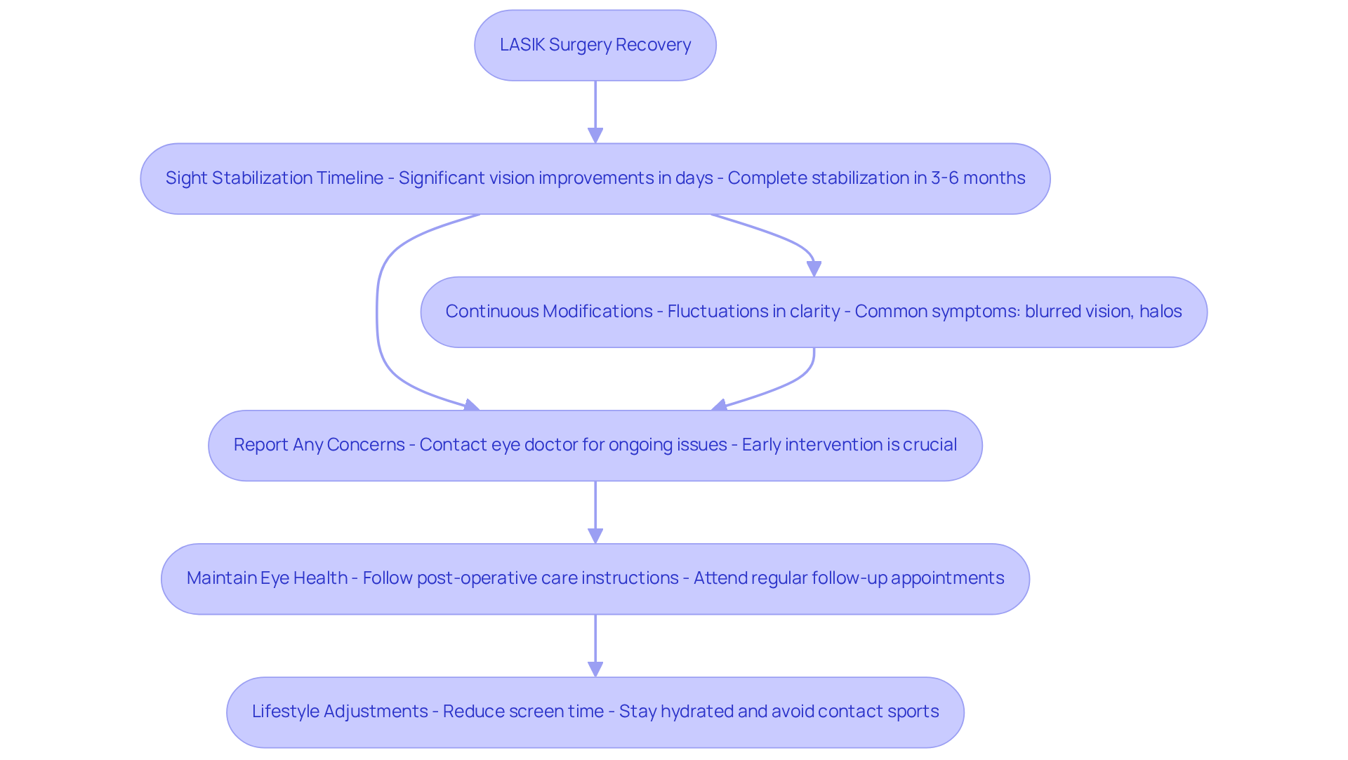 Follow the arrows to understand the recovery journey after LASIK surgery. Each box represents a key step or consideration to help you navigate your healing process effectively.