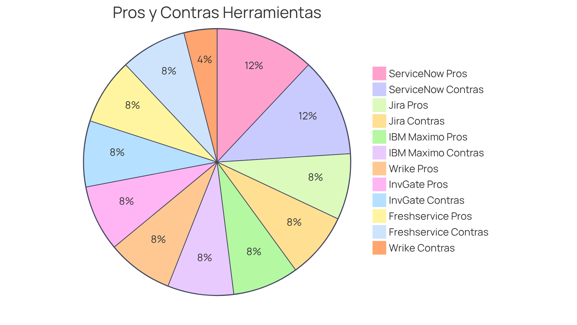 Cada segmento del gráfico representa la cantidad de ventajas y desventajas de cada herramienta. Los segmentos verdes indican los pros, mientras que los rojos indican los contras. Cuanto más grande sea el segmento, más aspectos tiene esa herramienta en esa categoría. Cada segmento del gráfico representa la cantidad de ventajas y desventajas de cada herramienta. Los segmentos verdes indican los pros, mientras que los rojos indican los contras. Cuanto más grande sea el segmento, más aspectos tiene esa herramienta en esa categoría.