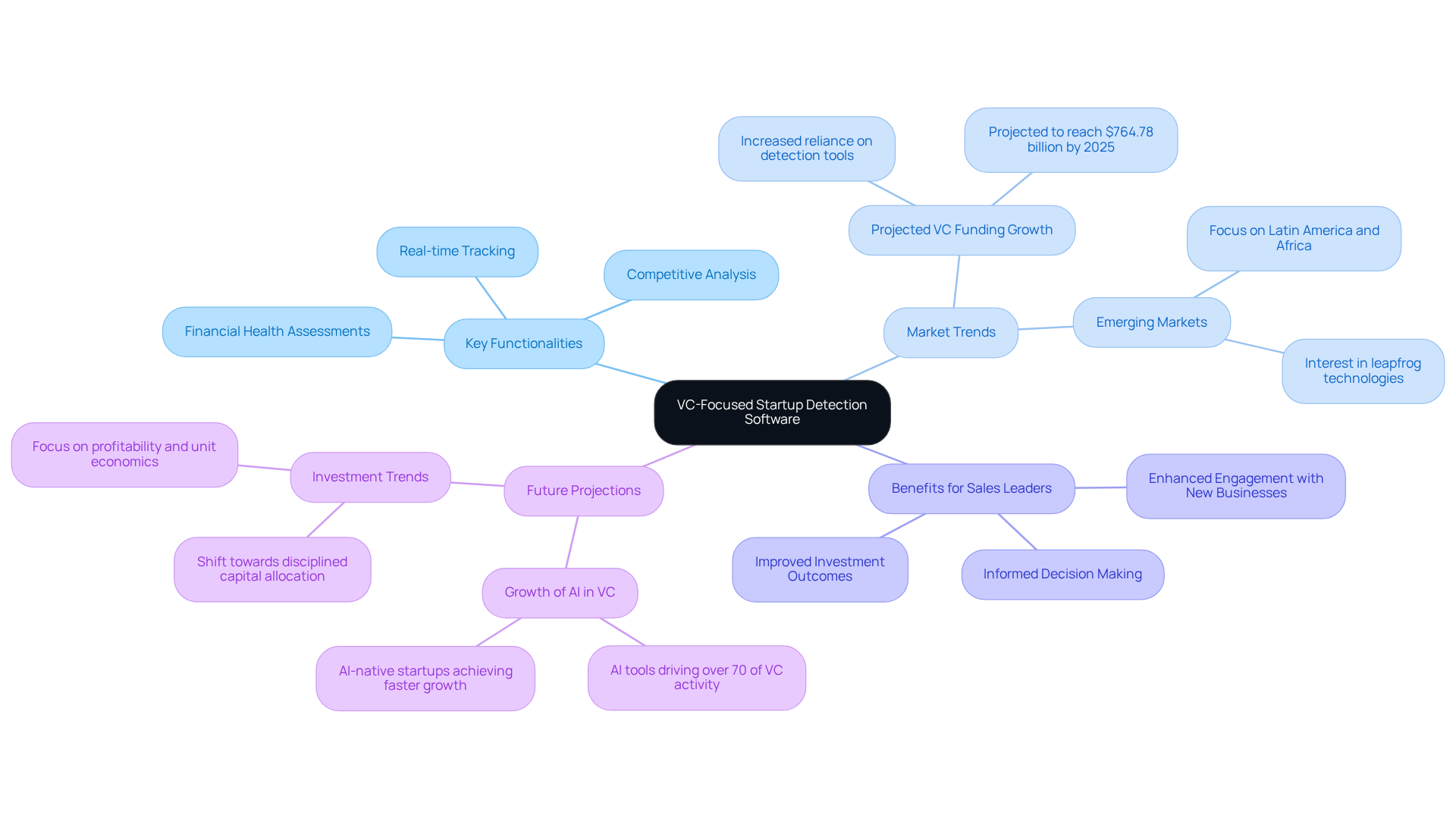 The central node represents the software, while the branches detail its functionalities, benefits, and future market trends. Each color-coded branch helps distinguish between different aspects of the software. The central node represents the software, while the branches detail its functionalities, benefits, and future market trends. Each color-coded branch helps distinguish between different aspects of the software.