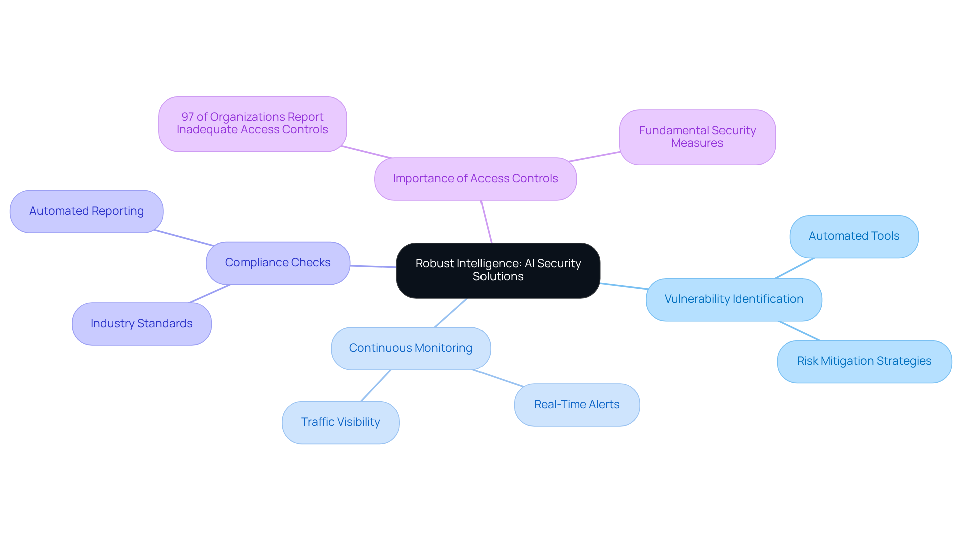 The central node represents Robust Intelligence's focus on AI security, while the branches show different aspects of their solutions and the importance of these measures in preventing breaches.
