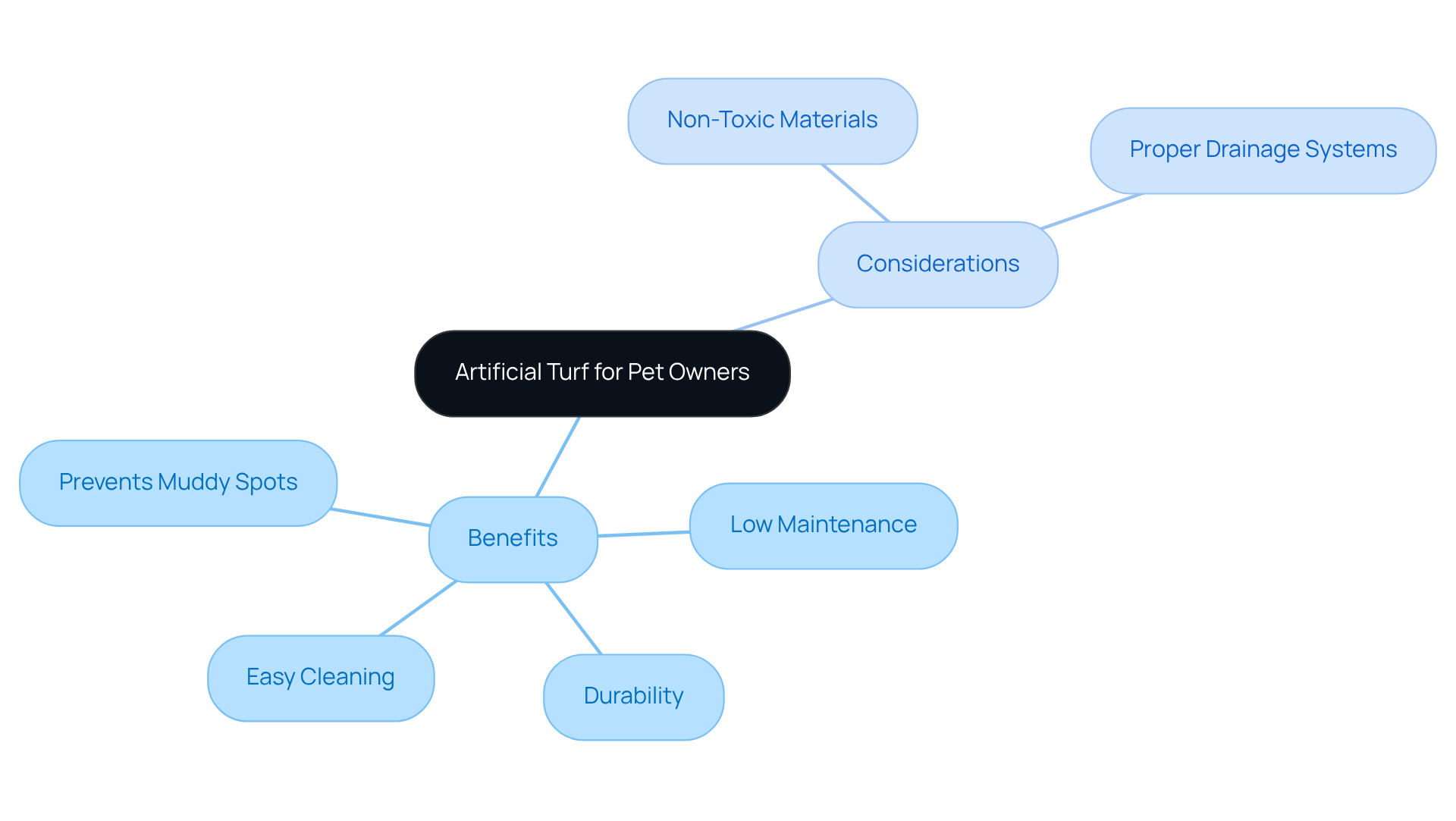 This mindmap starts with the main idea of artificial turf for pet owners. From there, you can explore the benefits like low maintenance and durability, as well as important considerations when choosing the right product. Each branch helps you understand how these aspects relate to the overall topic.