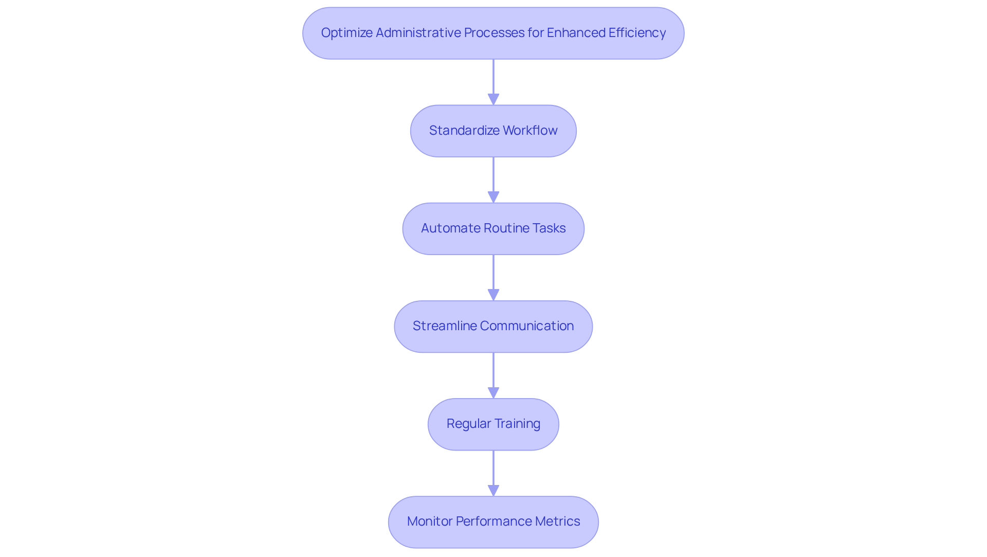 This flowchart outlines the steps to enhance efficiency in administrative processes. Each box represents a strategy you can implement, and the arrows show how these strategies connect and build on each other to improve overall workflow.