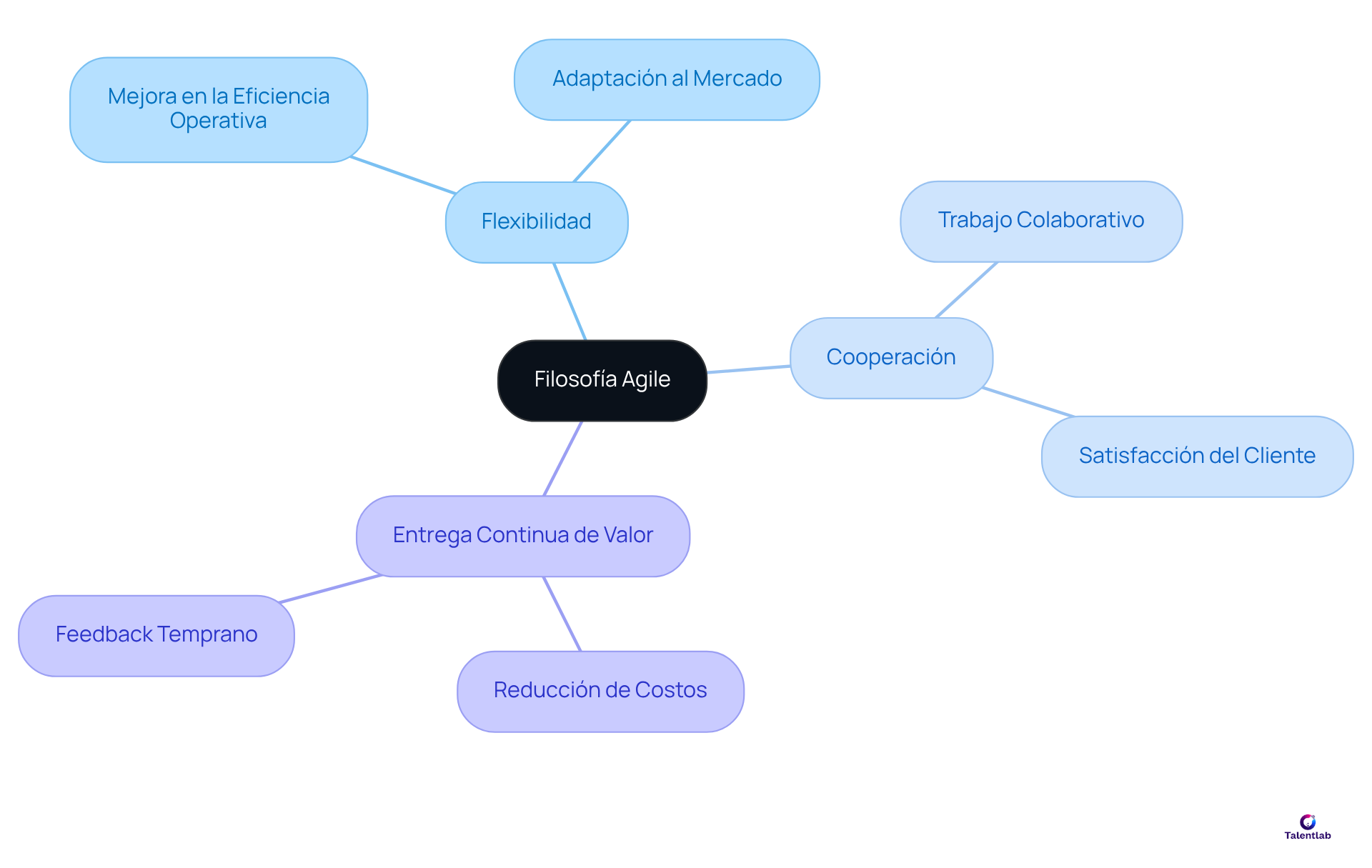 El nodo central representa la filosofía Agile, y las ramas muestran sus componentes clave. Cada sub-rama explica cómo estos componentes impactan en la gestión de proyectos y la satisfacción del cliente. Sigue las ramas para entender cómo se relacionan entre sí.