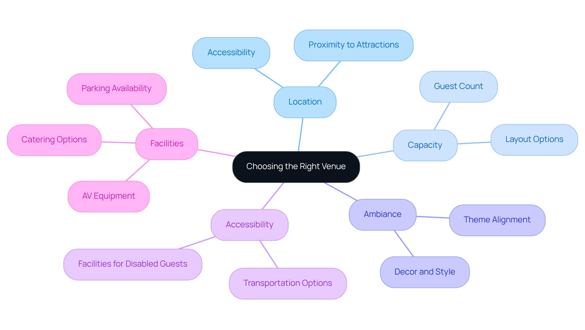 The central node represents the main topic of venue selection, while the branches show important factors to consider. Each sub-branch provides specific details that contribute to enhancing guest experience.