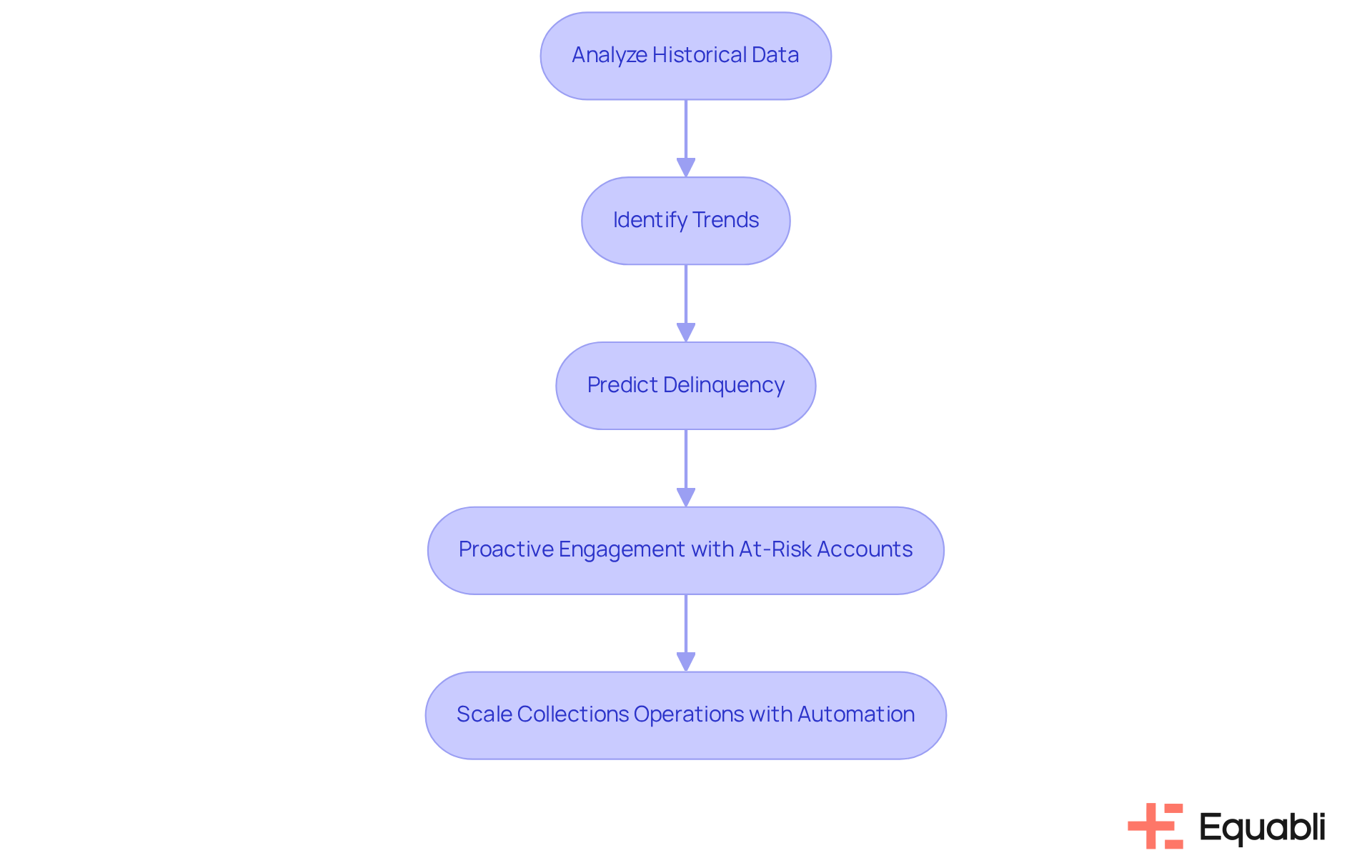 This chart shows the steps financial institutions can follow using the EQ Engine to manage credit risk effectively. Each box represents a key action in the process, guiding organizations from data analysis to proactive engagement and automation.