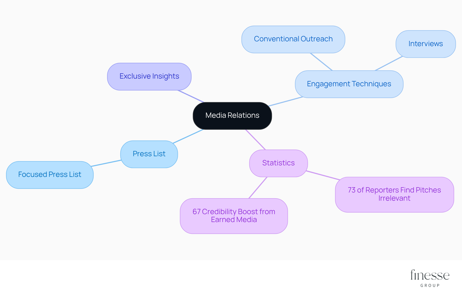The central node represents the main topic of media relations. Each branch shows key strategies for connecting with journalists, and the statistics branch highlights important figures that illustrate the effectiveness of these strategies.