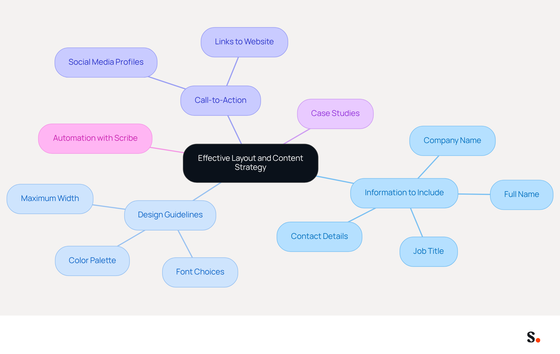 This mindmap starts with the main idea at the center and branches out to show key components of designing a digital footer. Each branch represents a different aspect of the strategy, making it easy to see how they connect and what details are important. This mindmap starts with the main idea at the center and branches out to show key components of designing a digital footer. Each branch represents a different aspect of the strategy, making it easy to see how they connect and what details are important.