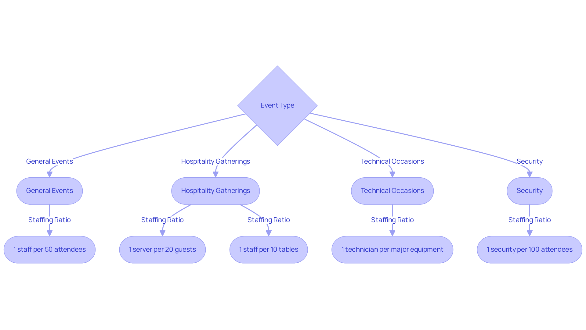 This flowchart helps you determine how many staff members you need based on the type of event you're hosting. Follow the arrows from the event type to see the recommended staffing ratios for each role, ensuring your event is well-staffed and runs smoothly.