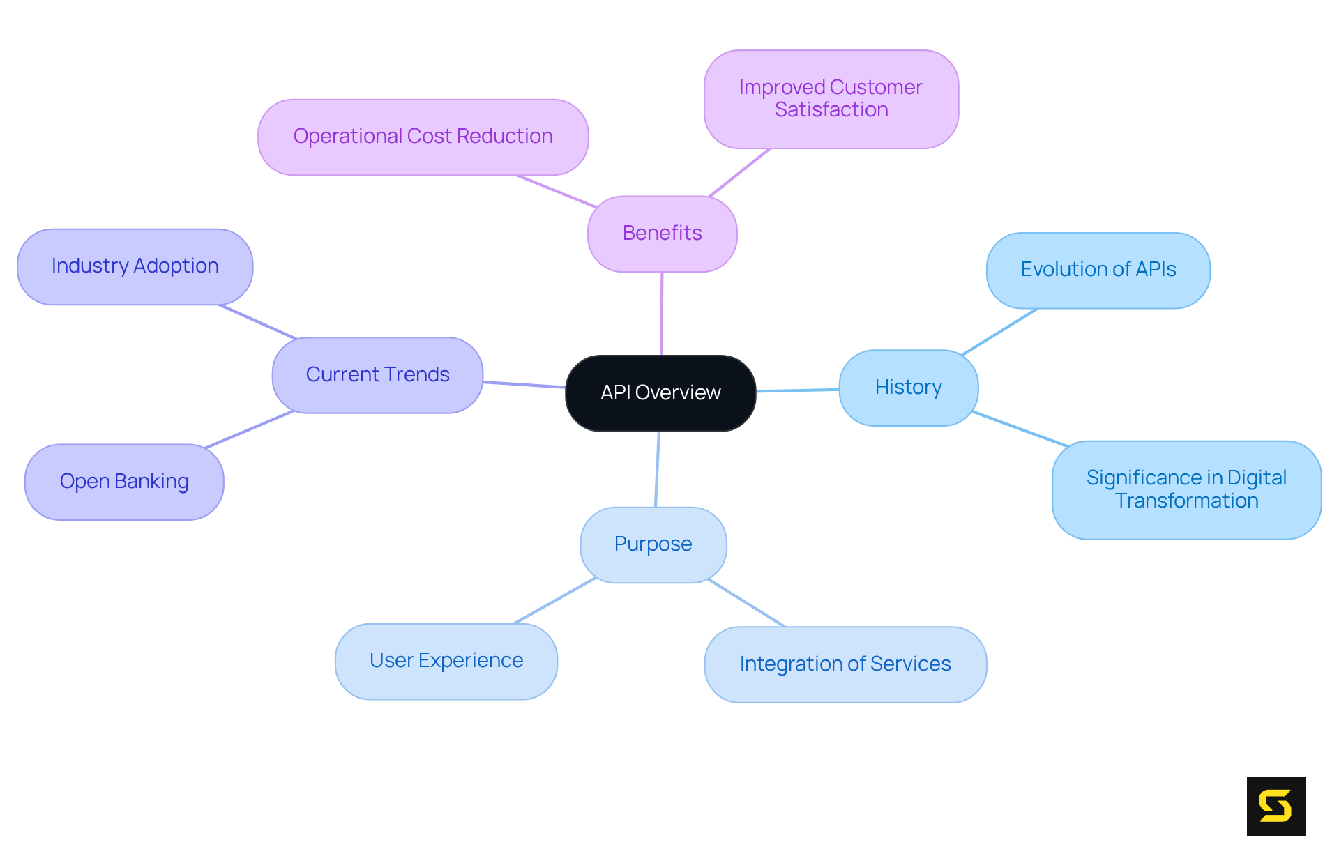 The central node represents the overall topic of APIs, while the branches illustrate different aspects such as their history, purpose, and current trends. Each color-coded branch helps you navigate through the various dimensions of API technology. The central node represents the overall topic of APIs, while the branches illustrate different aspects such as their history, purpose, and current trends. Each color-coded branch helps you navigate through the various dimensions of API technology.