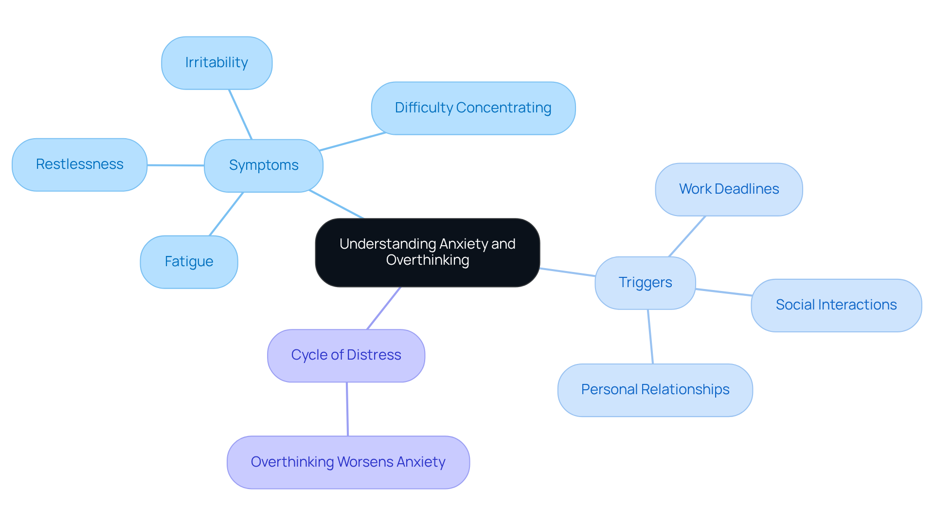 This mindmap helps you see how different aspects of anxiety and overthinking connect. Start at the center with the main topic, then follow the branches to explore symptoms, triggers, and how they create a cycle of distress. Each color represents a different category, making it easier to understand.