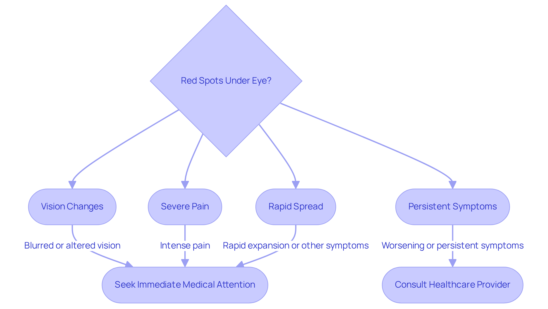 Follow the flowchart to identify your symptoms. Each box represents a symptom, and the arrows guide you to the recommended action based on what you are experiencing. Follow the flowchart to identify your symptoms. Each box represents a symptom, and the arrows guide you to the recommended action based on what you are experiencing.