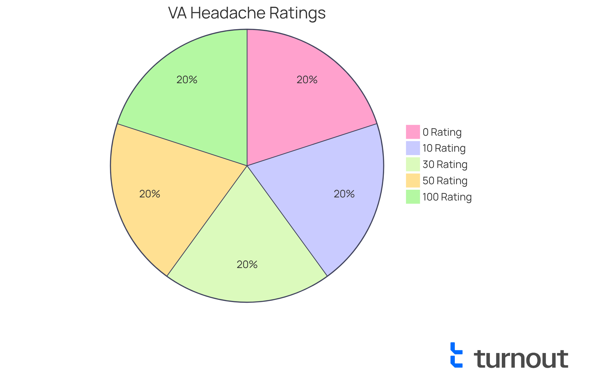 Each slice represents the percentage rating assigned by the VA for migraines and tension headaches. Larger slices indicate higher severity ratings, helping you understand how these ratings are distributed.