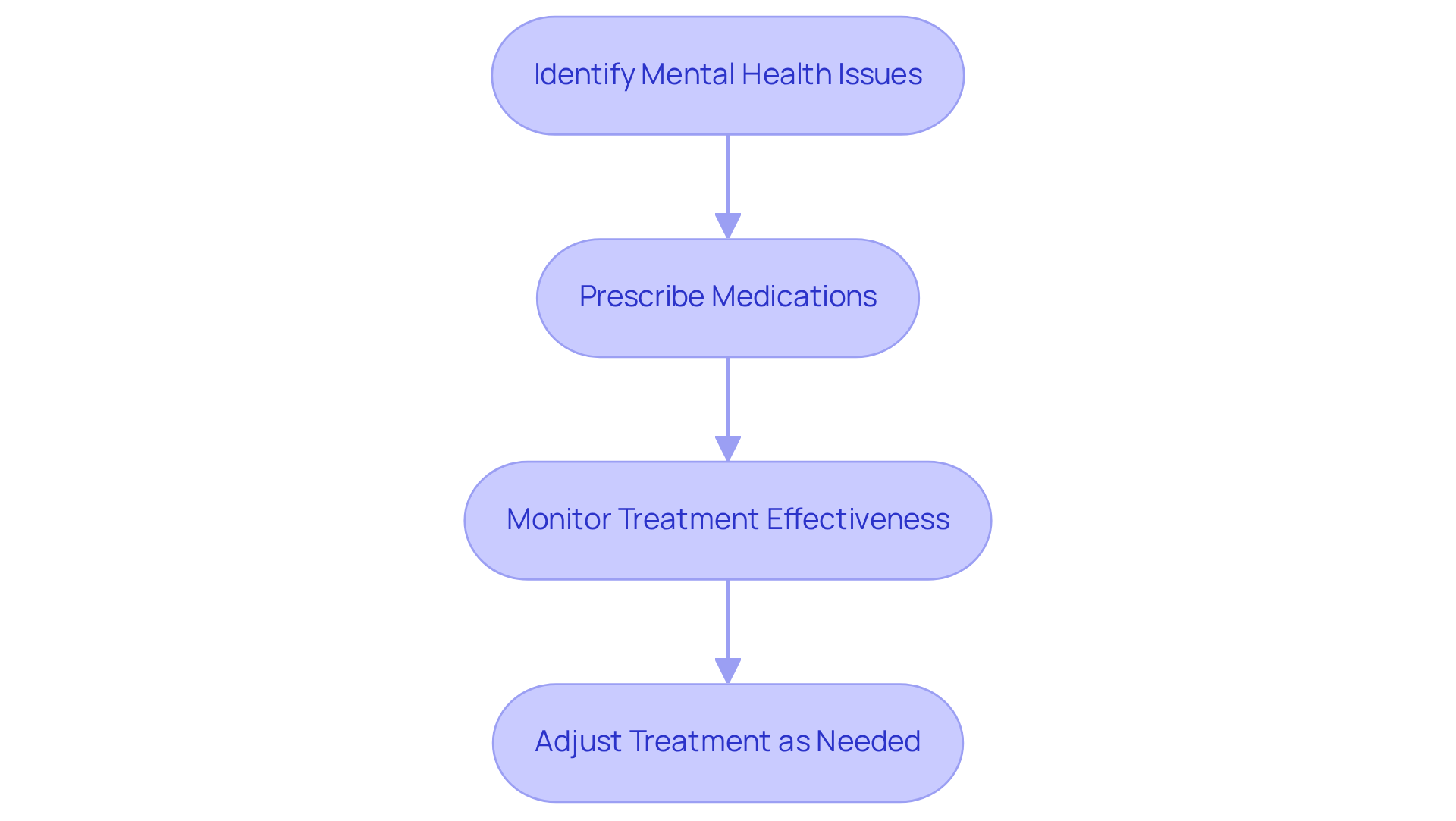 Each box represents a step in the medication management process — follow the arrows to see how psychiatrists guide their patients from identifying issues to adjusting treatments.