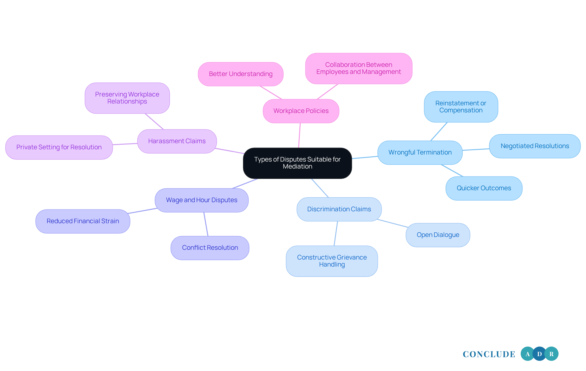 The central node represents the overall theme of mediation in disputes, while each branch shows a specific type of dispute. The sub-branches provide additional insights into how mediation can help in each case.