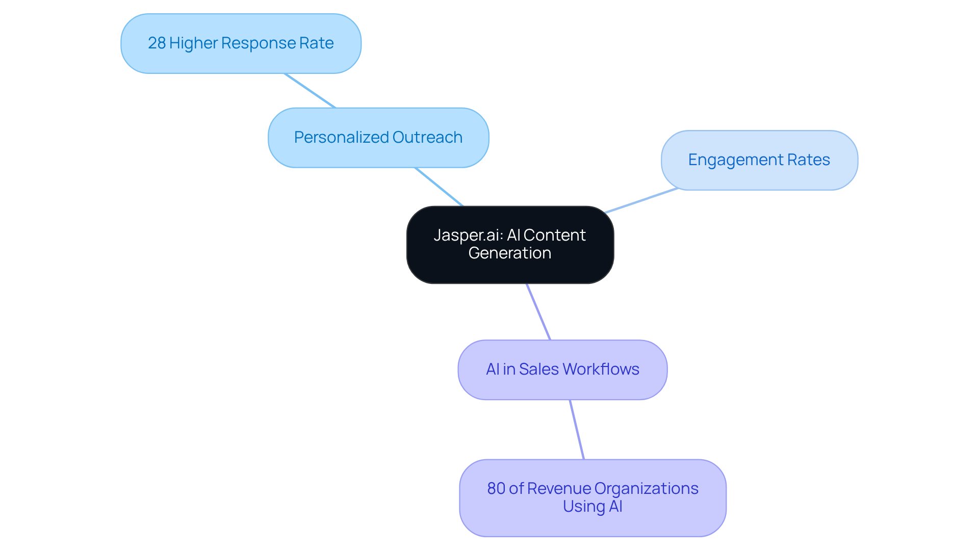 The central node represents Jasper.ai, while the branches show how it impacts personalized outreach and sales efficiency. Each statistic highlights the importance of AI in modern sales strategies. The central node represents Jasper.ai, while the branches show how it impacts personalized outreach and sales efficiency. Each statistic highlights the importance of AI in modern sales strategies.