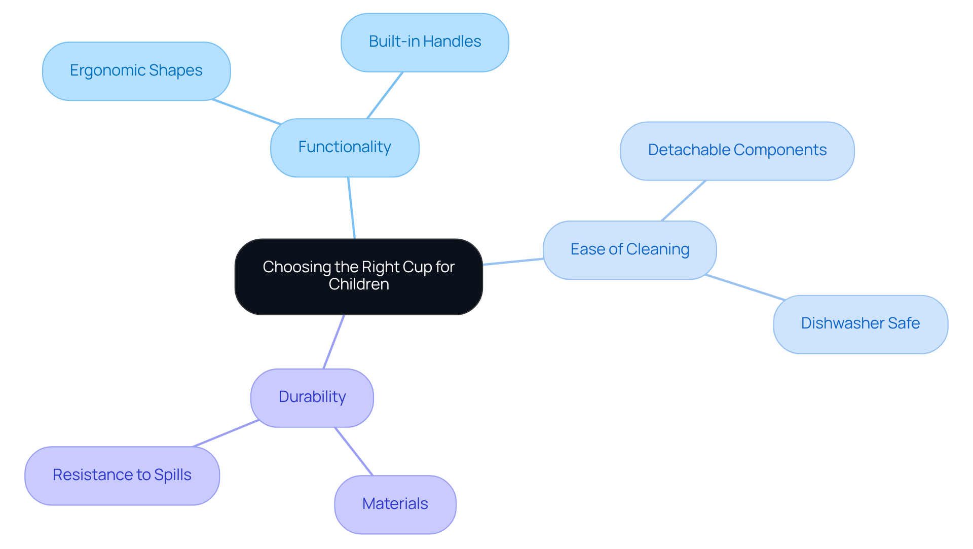Start at the center with the main topic, then explore each branch to see the important features to consider when choosing a tumbler for your child. Each branch represents a key aspect, and the sub-branches provide specific details to help guide your decision.