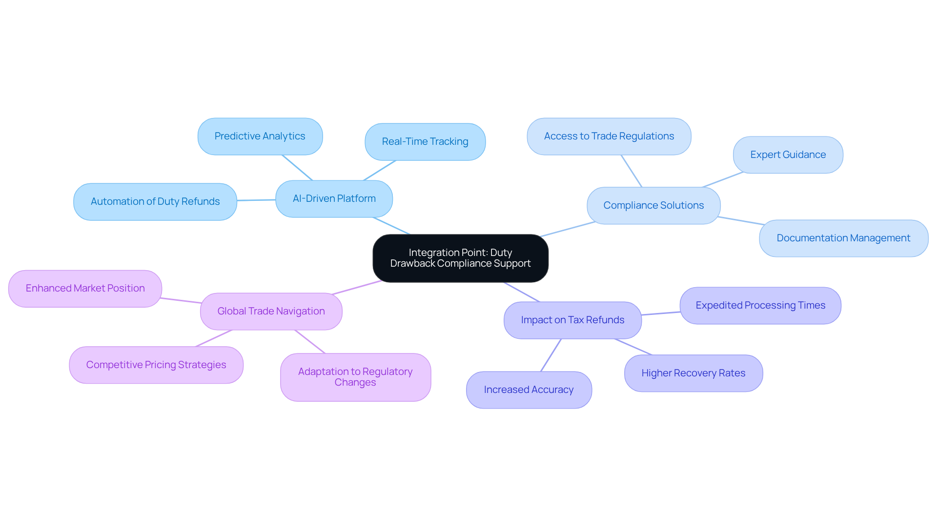 Start at the center with Integration Point, then explore its features and benefits through the branches. Each branch represents a key aspect of how the platform supports companies in managing duty drawback processes.