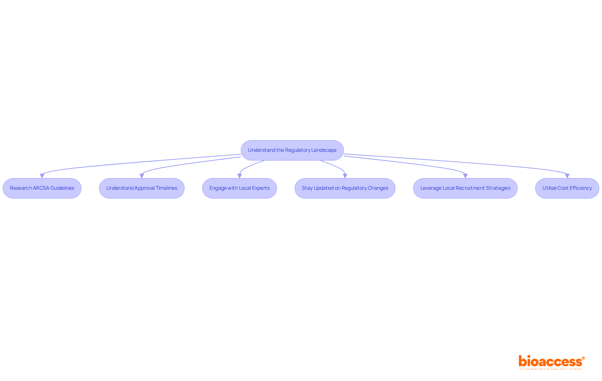 This flowchart guides you through the essential steps for conducting first-in-human trials in Ecuador. Each box represents a key action to take, and the arrows show how these actions connect to ensure a successful study. Follow the flow to understand how to effectively navigate the regulatory environment.