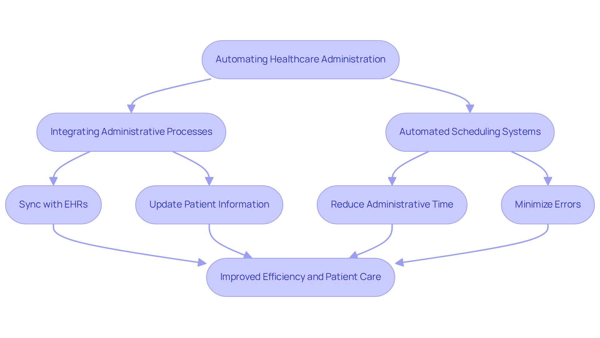 Follow the arrows to see how automating tasks leads to better workflows in healthcare. Each step shows how integration and automation improve efficiency and patient care.
