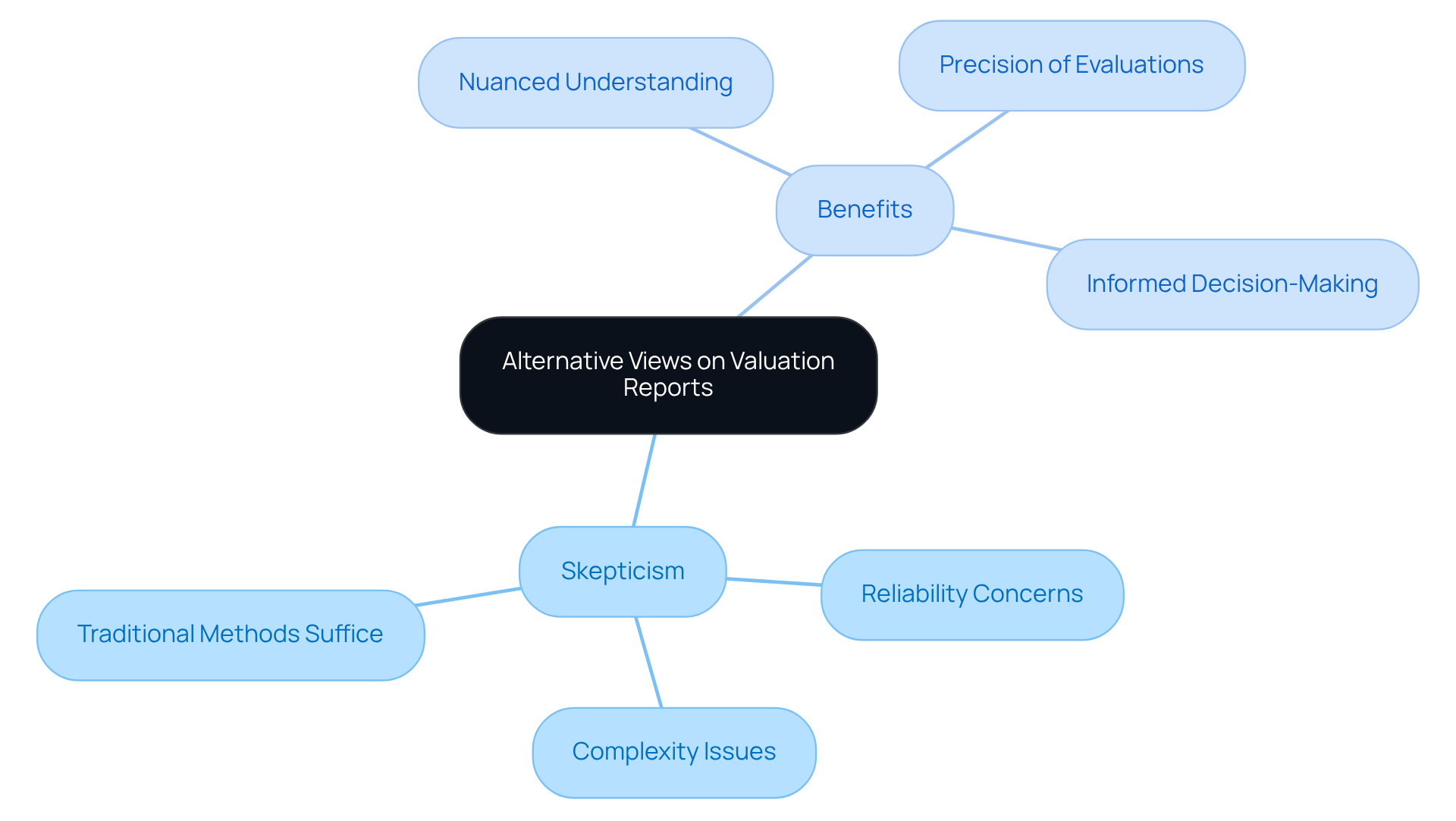 This mindmap illustrates the different perspectives on algorithm valuation reports. The central idea is surrounded by branches that show skepticism on one side and the benefits on the other, helping you see how these views relate to each other. This mindmap illustrates the different perspectives on algorithm valuation reports. The central idea is surrounded by branches that show skepticism on one side and the benefits on the other, helping you see how these views relate to each other.