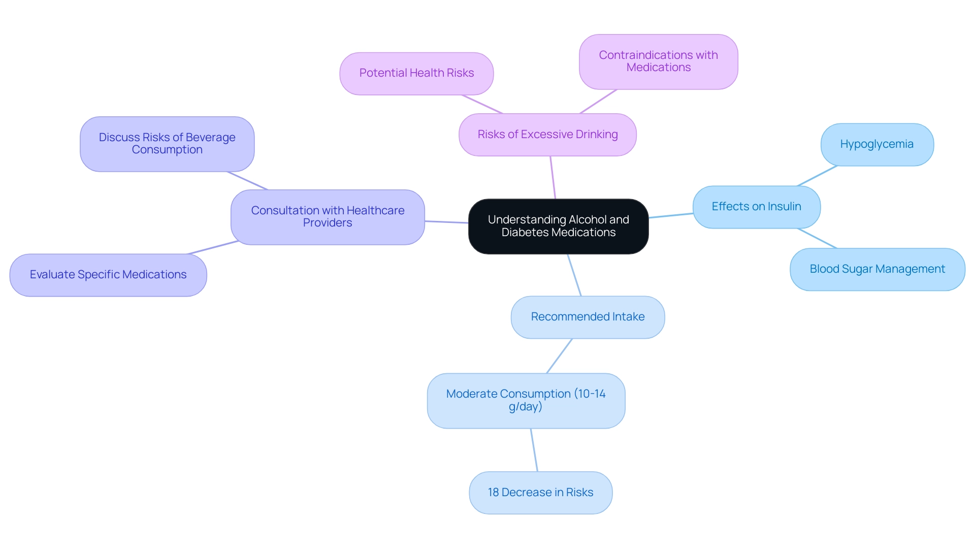 The central node represents the main topic, with branches for key concepts and sub-branches providing detailed information related to each concept.