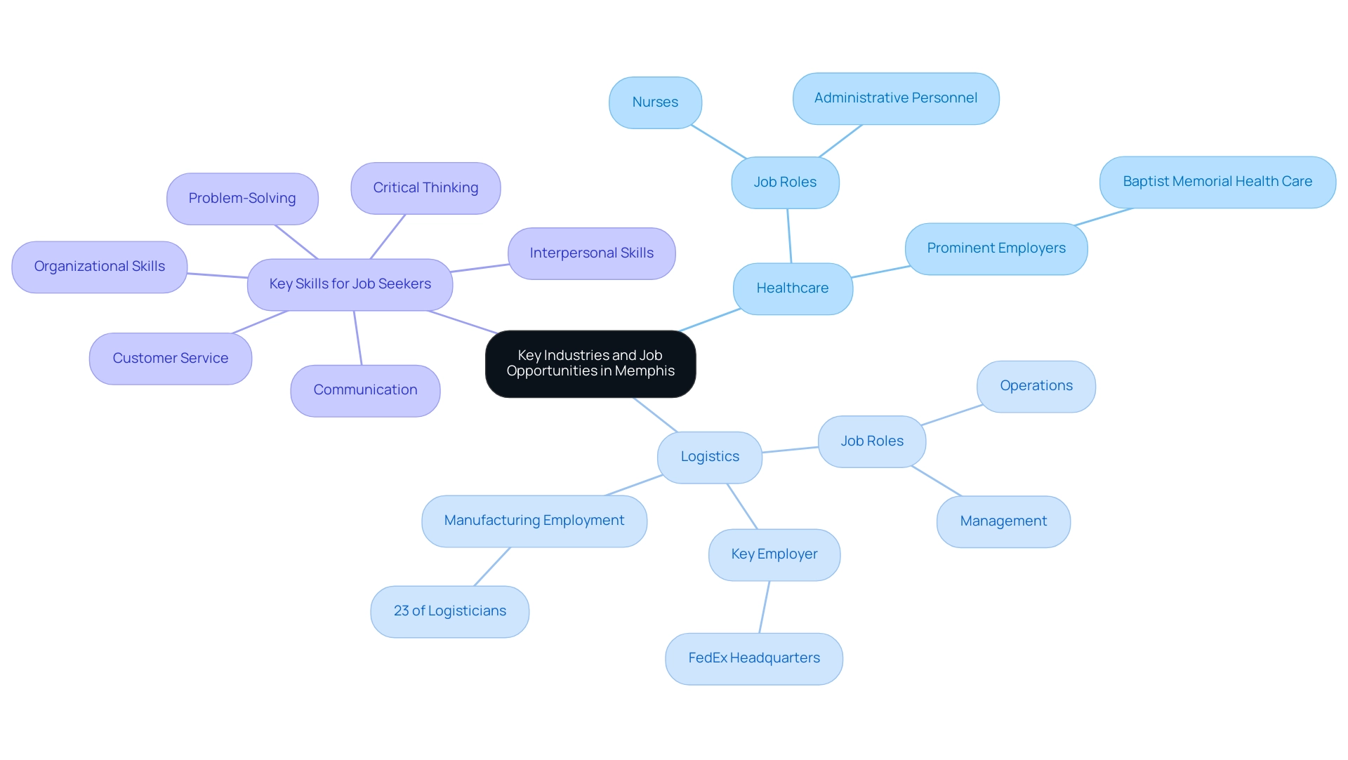 The central node represents the job opportunities in Memphis, with branches indicating key industries and their corresponding job roles and skills.