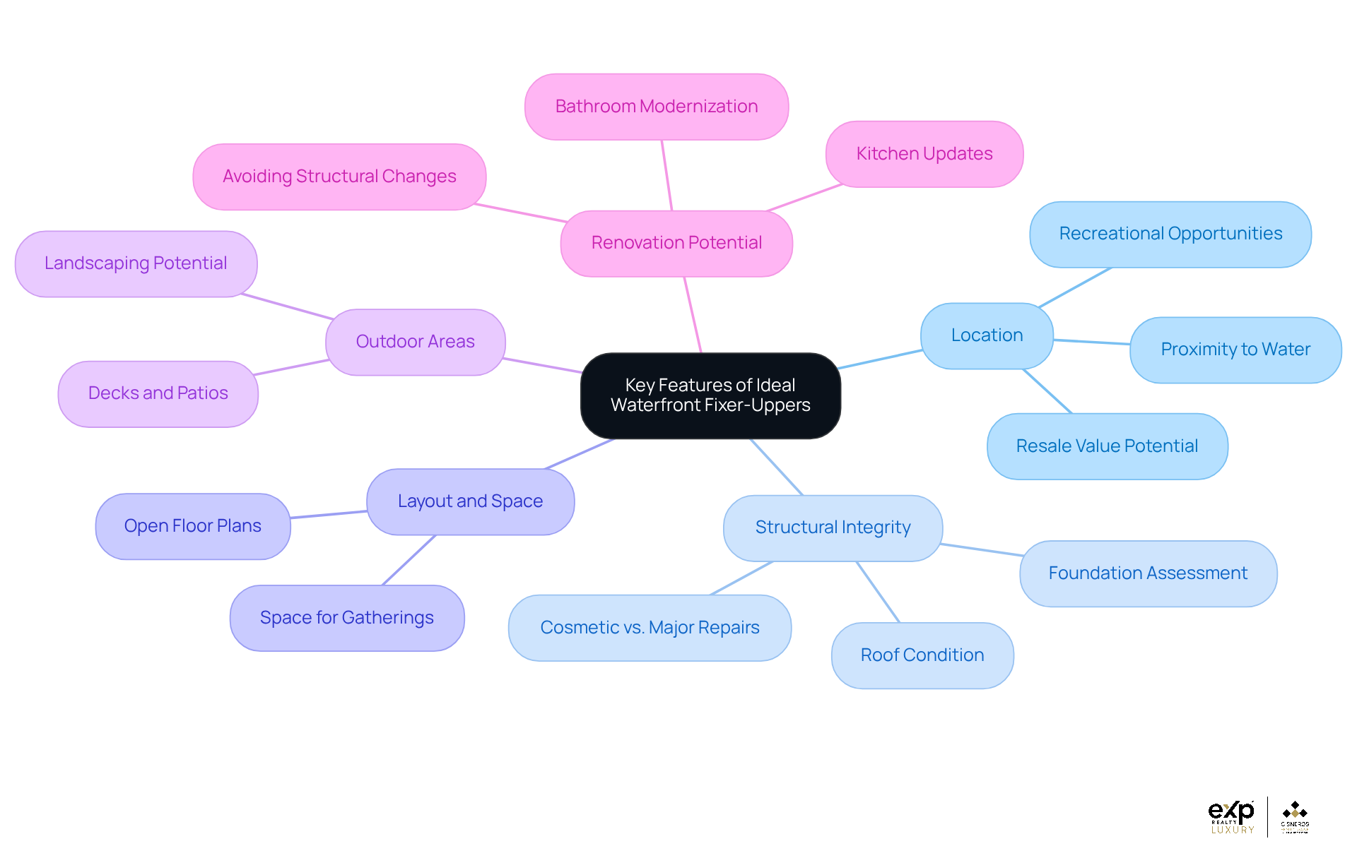 The center represents the main topic, and each branch shows a key feature to consider when looking for a fixer-upper. Follow the branches to explore each aspect and its importance in your renovation journey.