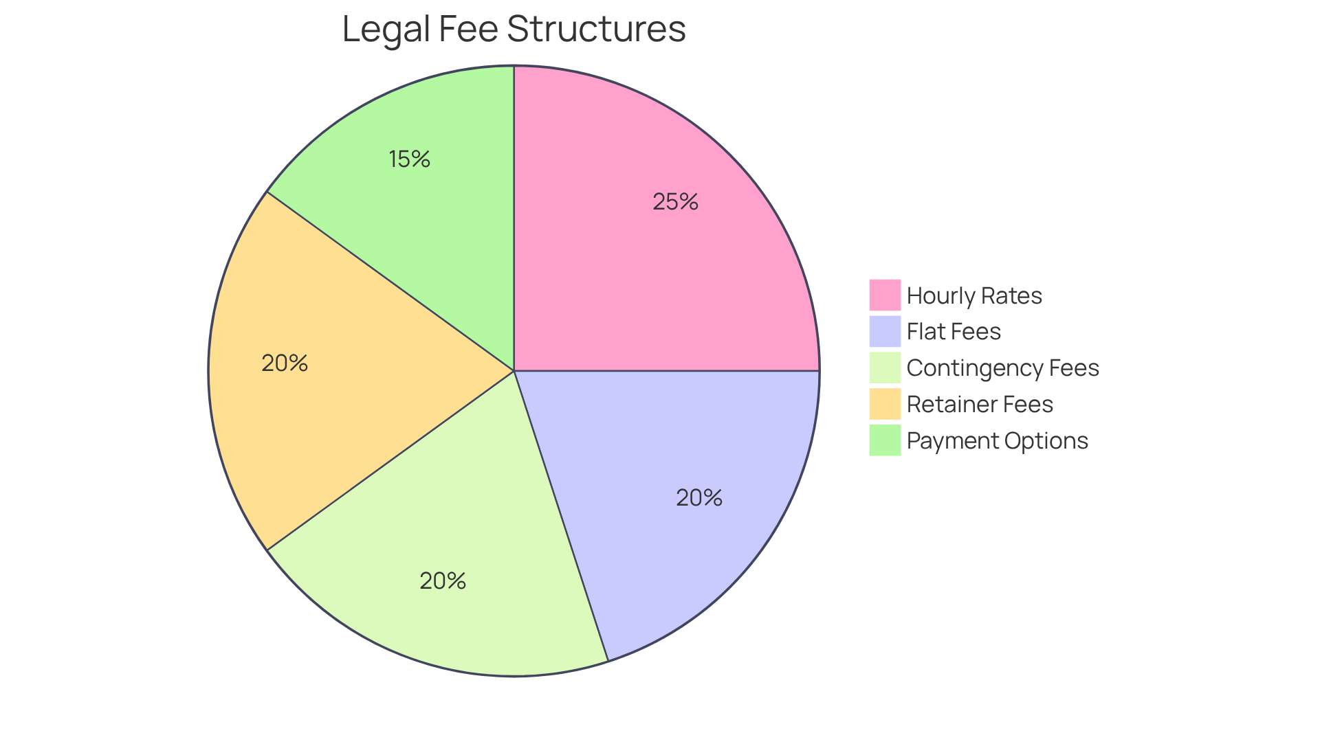 Each slice of the pie shows a different way attorneys charge for their services. The bigger the slice, the more common or significant that fee structure is in legal practices. This helps you understand your options when planning your legal expenses.
