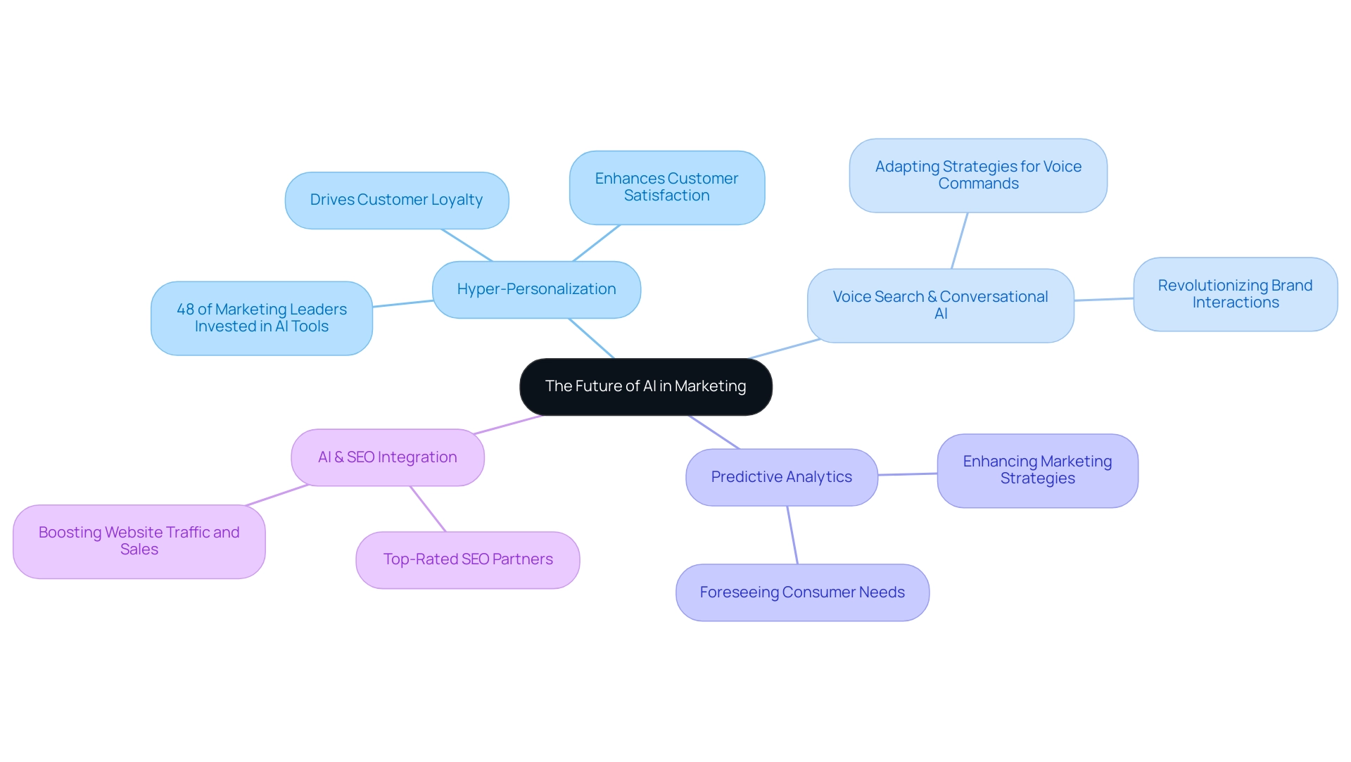 The central node represents the overall theme, with branches illustrating key trends in AI marketing, each with distinctive colors for easy identification.