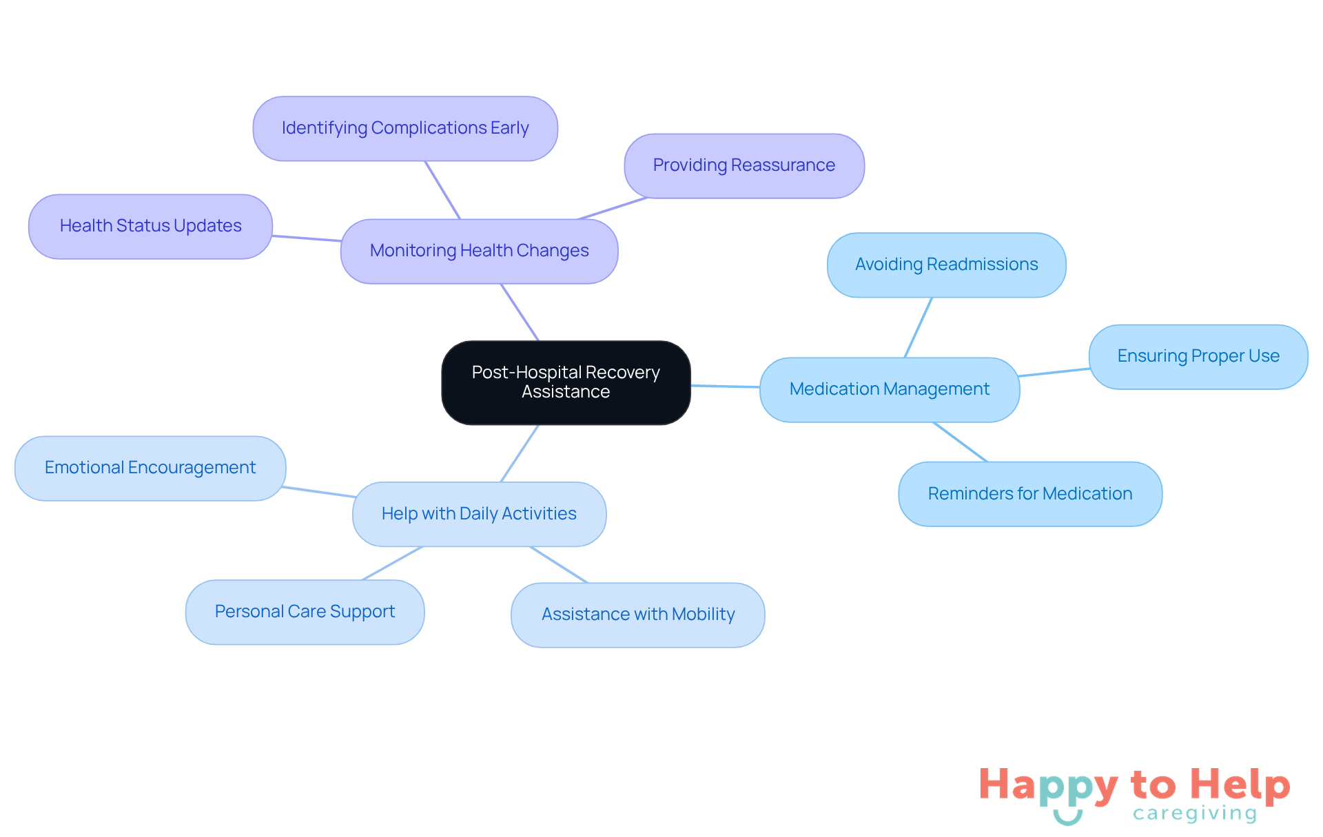 The central node represents the main theme of recovery assistance, while the branches illustrate the different types of support caregivers provide. Each sub-branch highlights the importance of these supports in the recovery process.