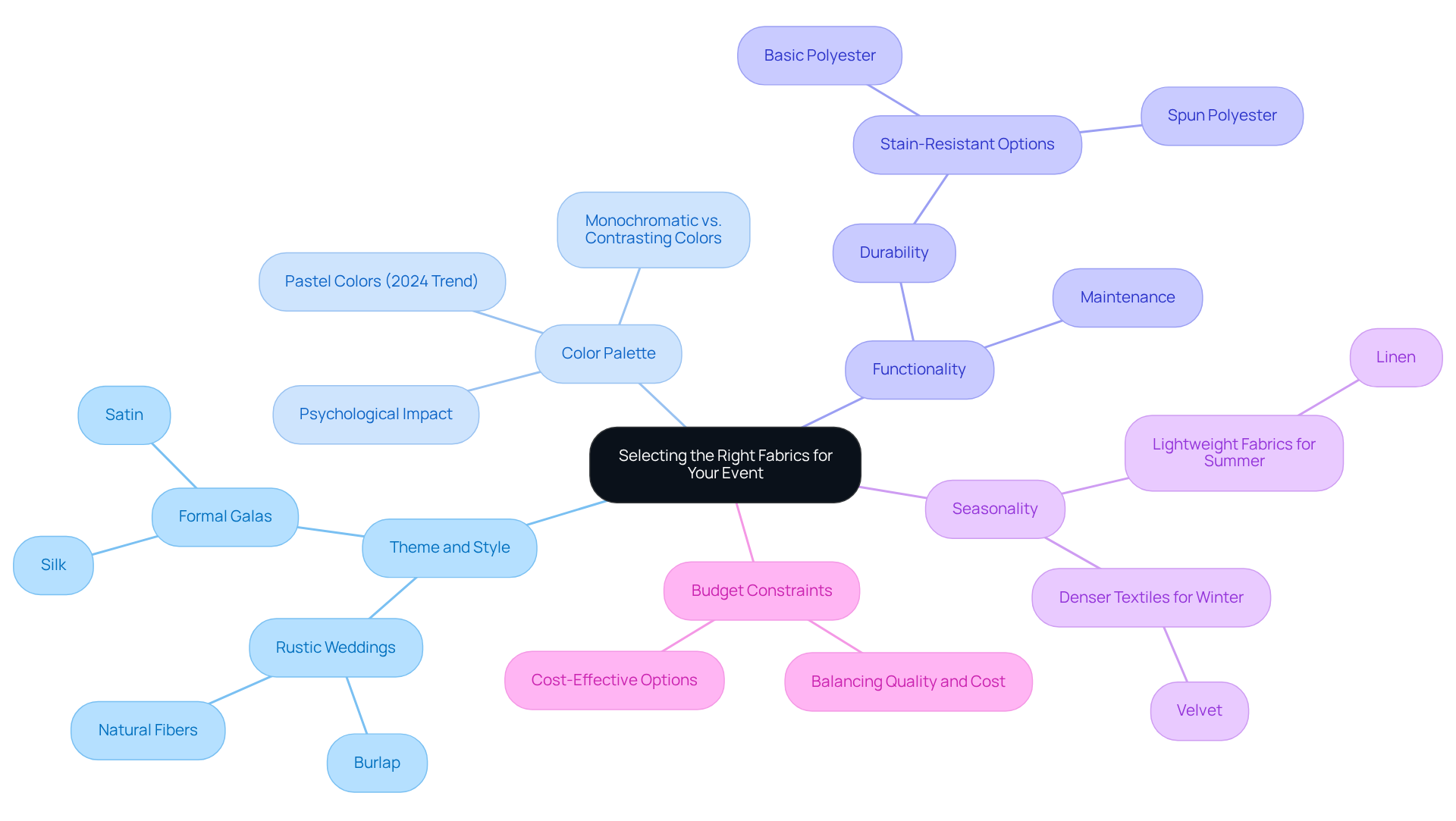 The central idea is about choosing the right fabrics, and each branch represents a different factor to consider. Follow the branches to explore how each aspect contributes to making your event successful.