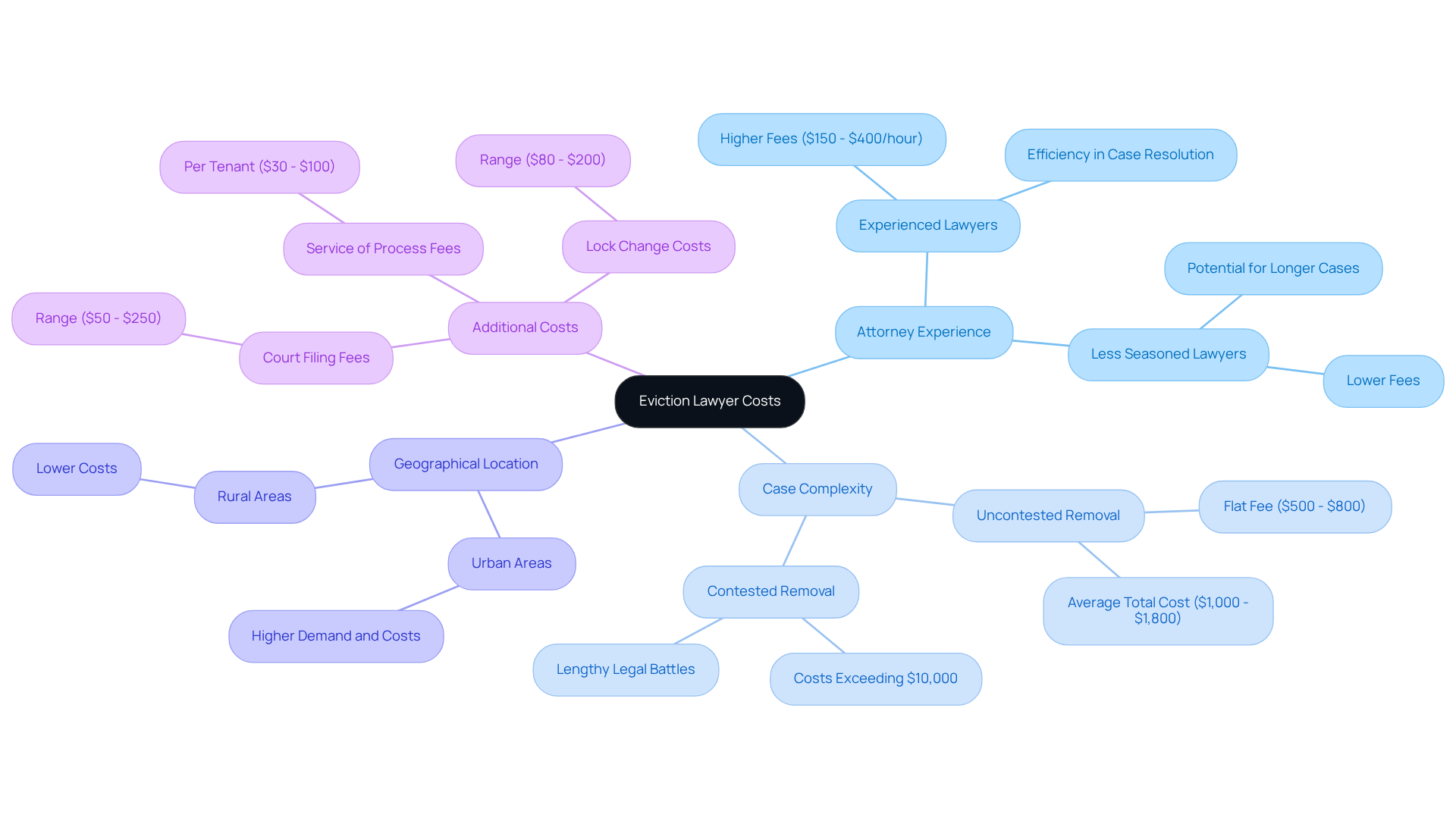 This mindmap shows the various factors that affect how much you might pay for an eviction lawyer. Start at the center with the main topic, then follow the branches to see how each factor contributes to the overall costs. Each color represents a different category of influence, helping you understand the complexities involved.