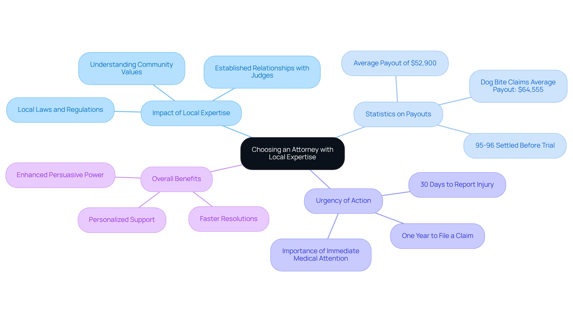 The central idea is about selecting a local attorney, with branches showing the key reasons why this choice matters. Each branch provides insights into how local knowledge can enhance your case.