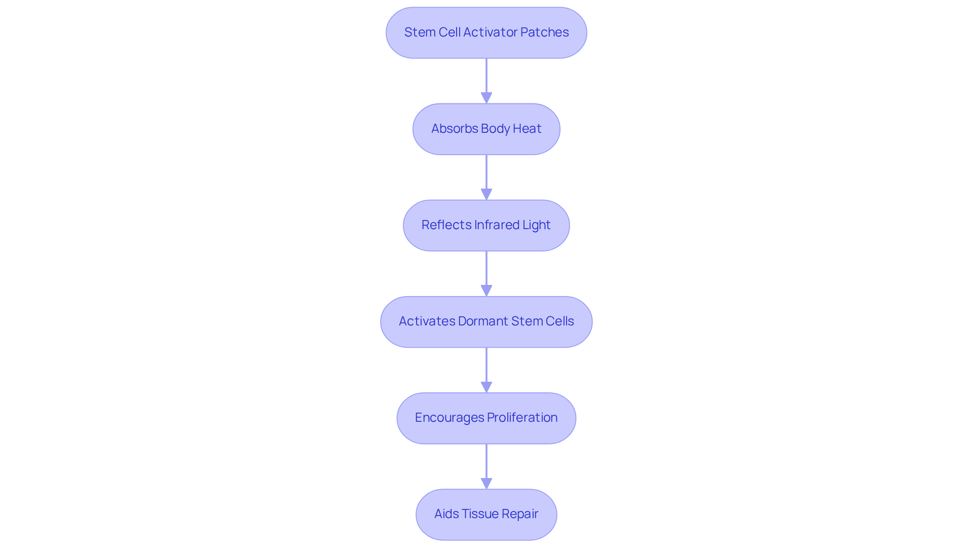 This flowchart illustrates the process of how stem cell activator patches function. Start at the top with the patches, and follow the arrows to see how they absorb heat and reflect light, leading to the activation of stem cells and ultimately aiding in tissue repair. This flowchart illustrates the process of how stem cell activator patches function. Start at the top with the patches, and follow the arrows to see how they absorb heat and reflect light, leading to the activation of stem cells and ultimately aiding in tissue repair.