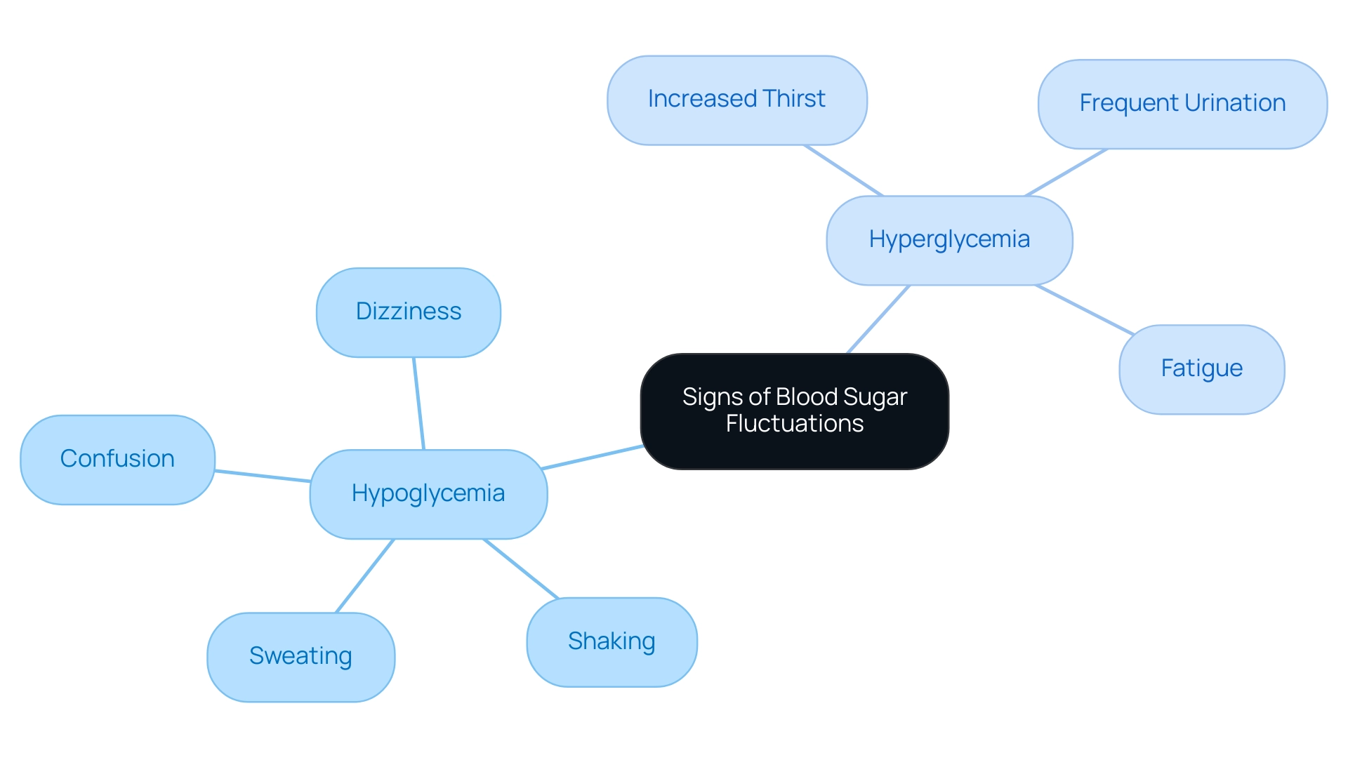 Light blue represents hypoglycemia symptoms, while light red represents hyperglycemia symptoms.