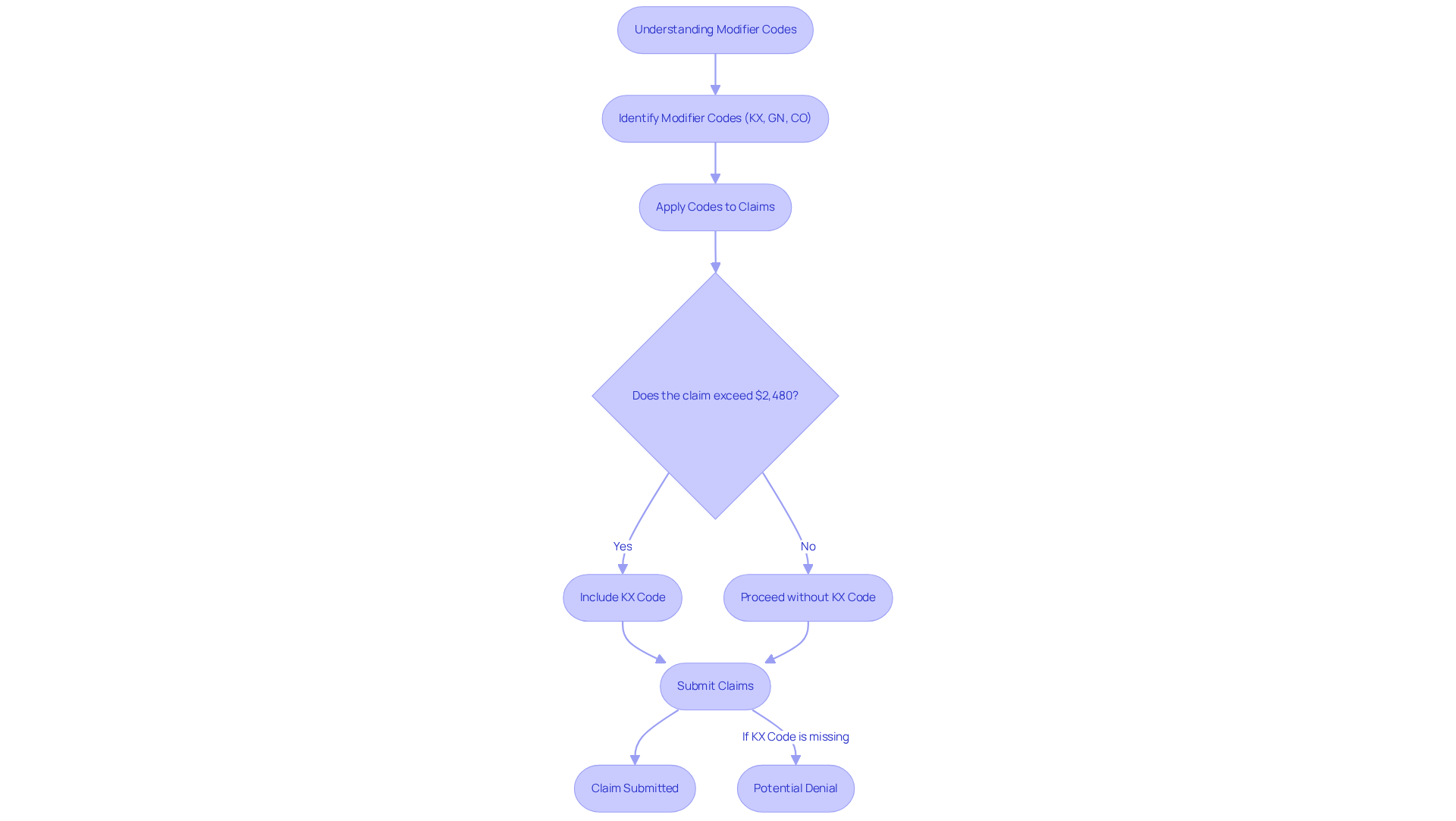 Follow the flow from understanding modifier codes to applying them in claims. Each step shows how to navigate the billing process, with decisions that can lead to successful reimbursements or potential denials.