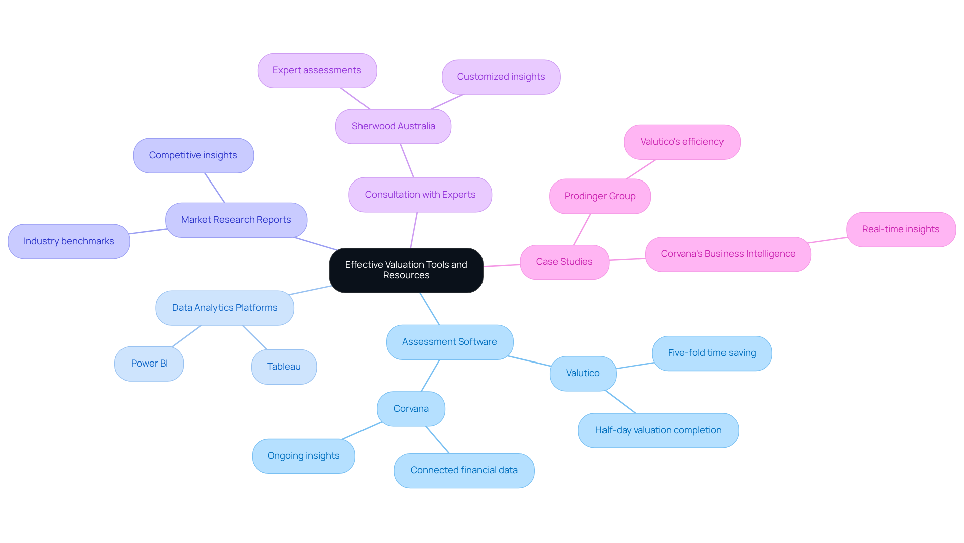 This mindmap starts with the main idea of effective valuation at the center. Each branch represents a different category of tools or resources that can help CEOs in valuing their datasets. Follow the branches to see specific examples and insights related to each category. This mindmap starts with the main idea of effective valuation at the center. Each branch represents a different category of tools or resources that can help CEOs in valuing their datasets. Follow the branches to see specific examples and insights related to each category.