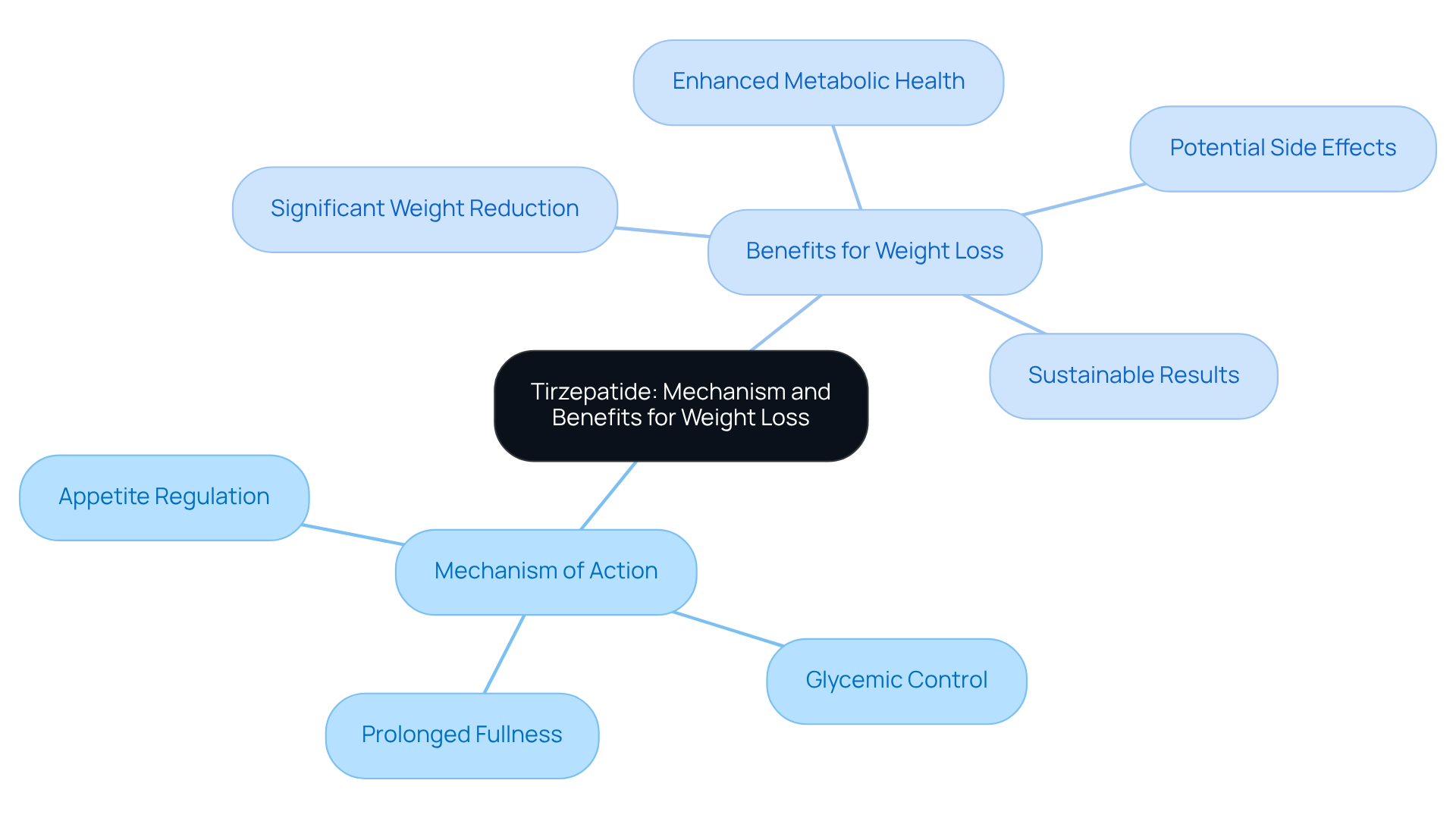 The central node represents Tirzepatide, with branches showing how it works and the benefits it provides. Each branch leads to specific details, helping you see the full picture of how this medication can aid in weight loss.