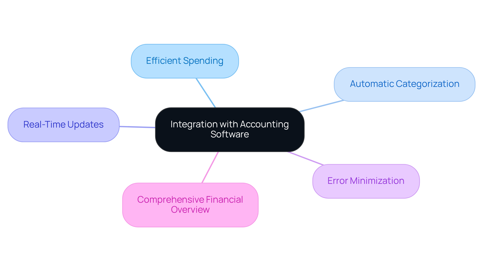 The central node represents the main topic, while the branches illustrate the various benefits of integrating virtual cards with accounting software. Each branch highlights a specific advantage, helping you see how they connect to the overall theme.