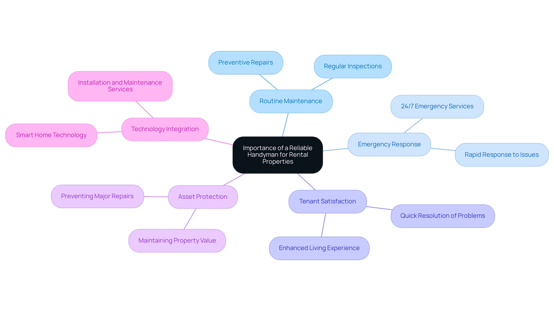 The central node represents the main topic, with branches indicating key aspects of handyman services, color-coded to distinguish between different categories.