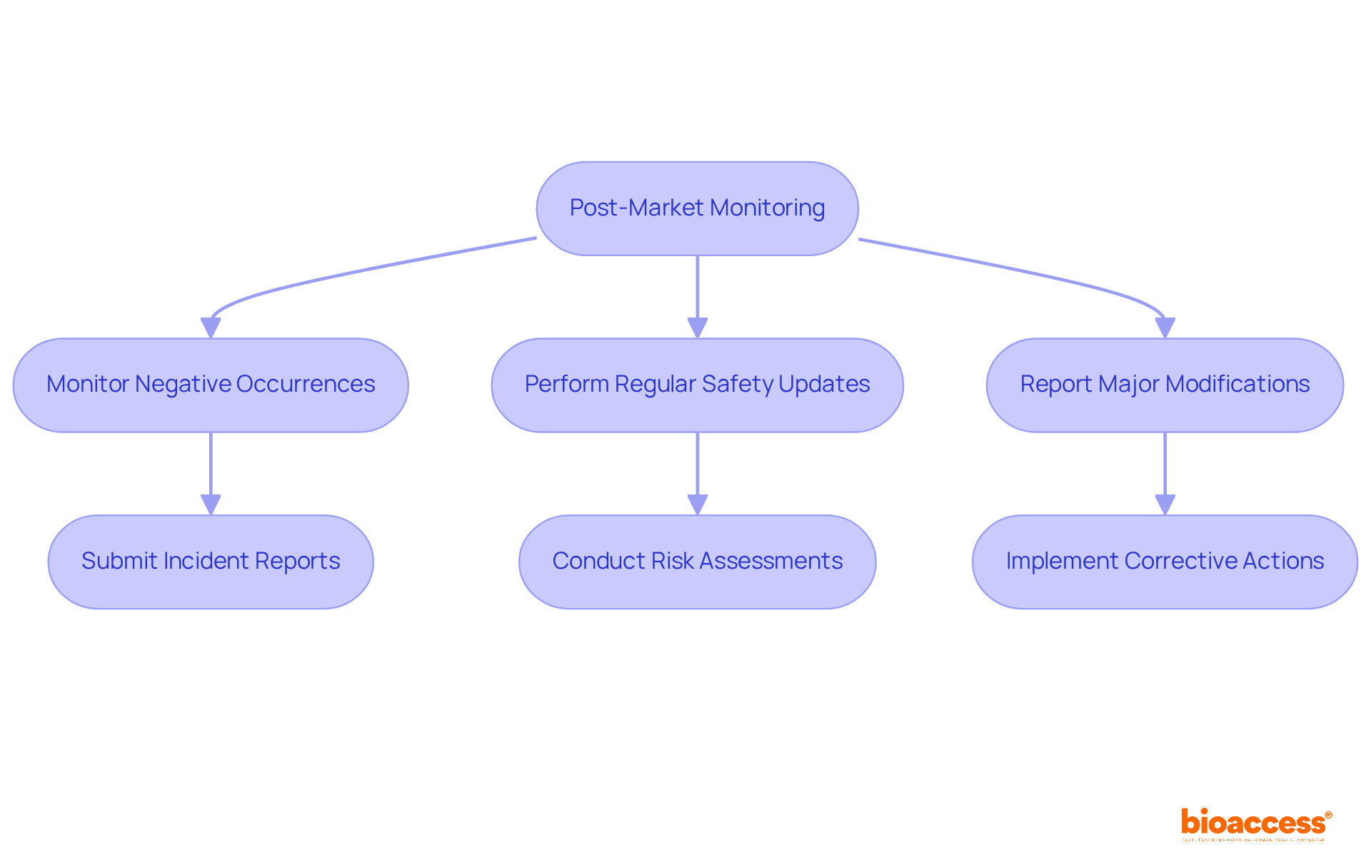 This flowchart shows the steps manufacturers need to take to ensure compliance with medical device regulations after approval. Follow the arrows to see how each action leads to the next, ensuring thorough monitoring and timely reporting.