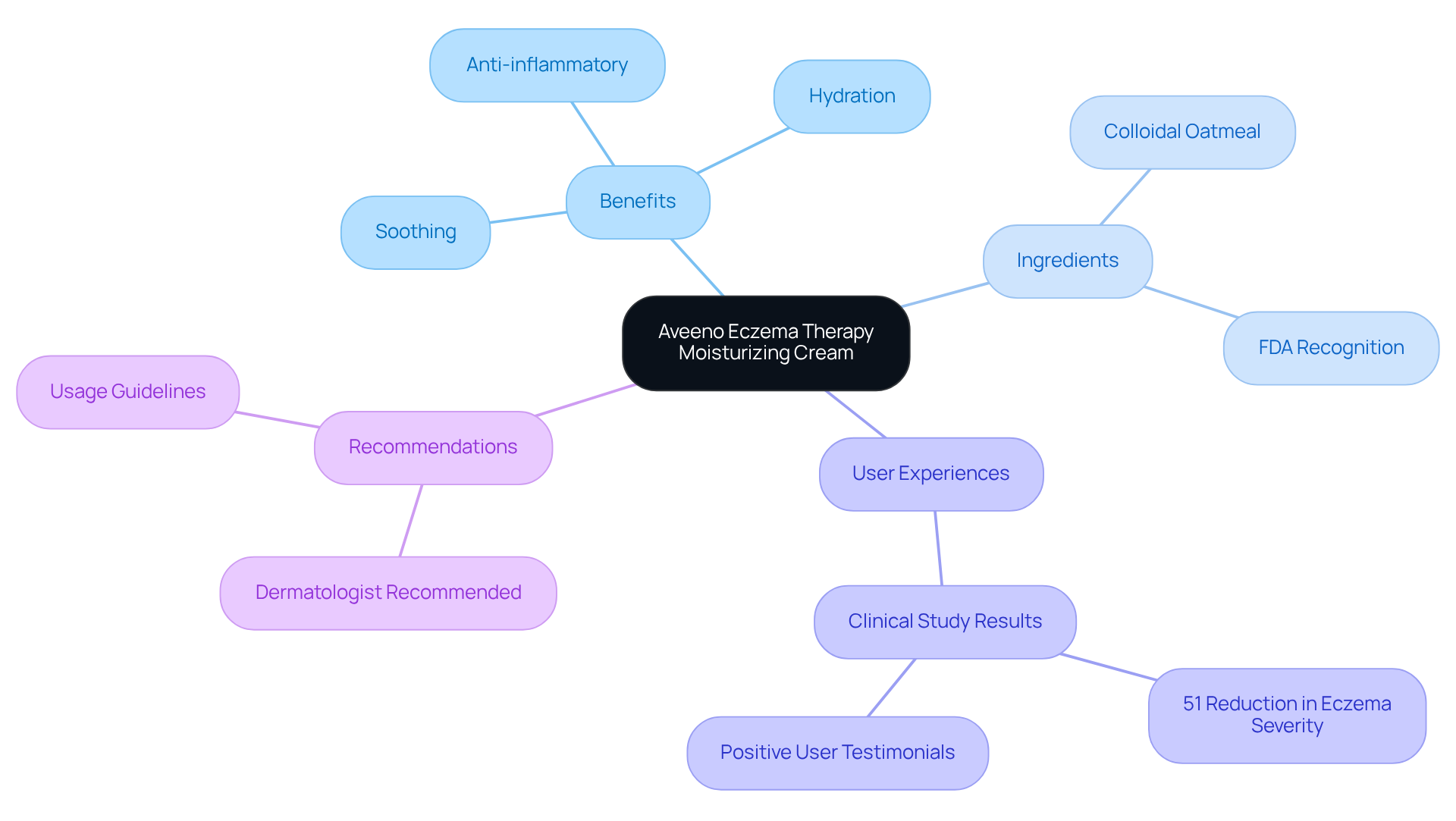 This mindmap illustrates the key aspects of Aveeno Eczema Therapy Moisturizing Cream. Start at the center with the product name, then explore its benefits, ingredients, user experiences, and recommendations. Each branch provides insights into how the cream helps with eczema, making it easier to understand its value.