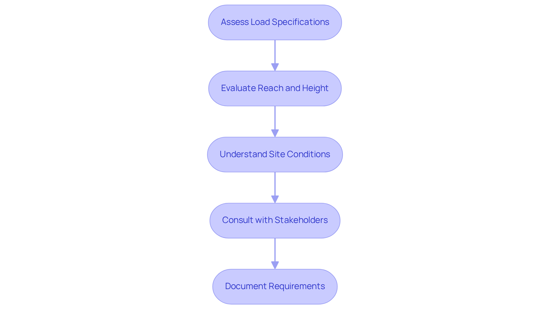 Each box represents a crucial step in the process of defining your project requirements. Follow the arrows to see how each step builds on the previous one, guiding you toward successful equipment hiring.