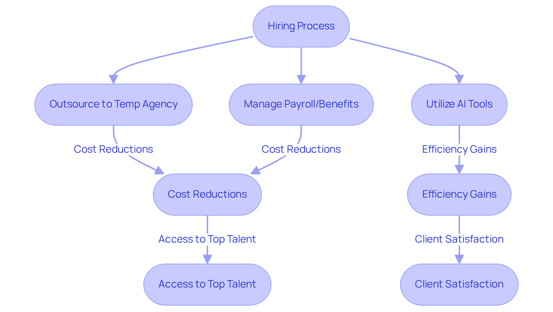 This flowchart shows how partnering with a temp agency can streamline your hiring process while saving money. Follow the arrows to see how each step contributes to overall efficiency and cost-effectiveness. This flowchart shows how partnering with a temp agency can streamline your hiring process while saving money. Follow the arrows to see how each step contributes to overall efficiency and cost-effectiveness.