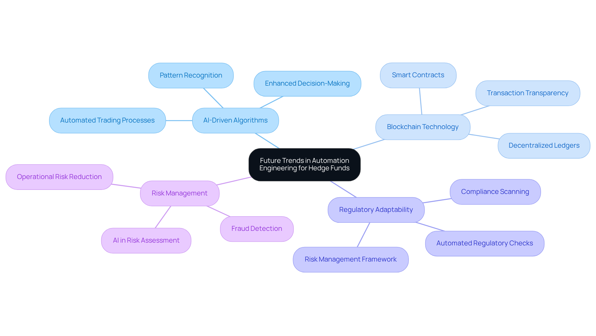 The central node represents the main topic, while the branches show key trends and innovations. Each sub-branch provides more detail on specific aspects of these trends, helping you understand how they connect and impact the hedge fund industry. The central node represents the main topic, while the branches show key trends and innovations. Each sub-branch provides more detail on specific aspects of these trends, helping you understand how they connect and impact the hedge fund industry.