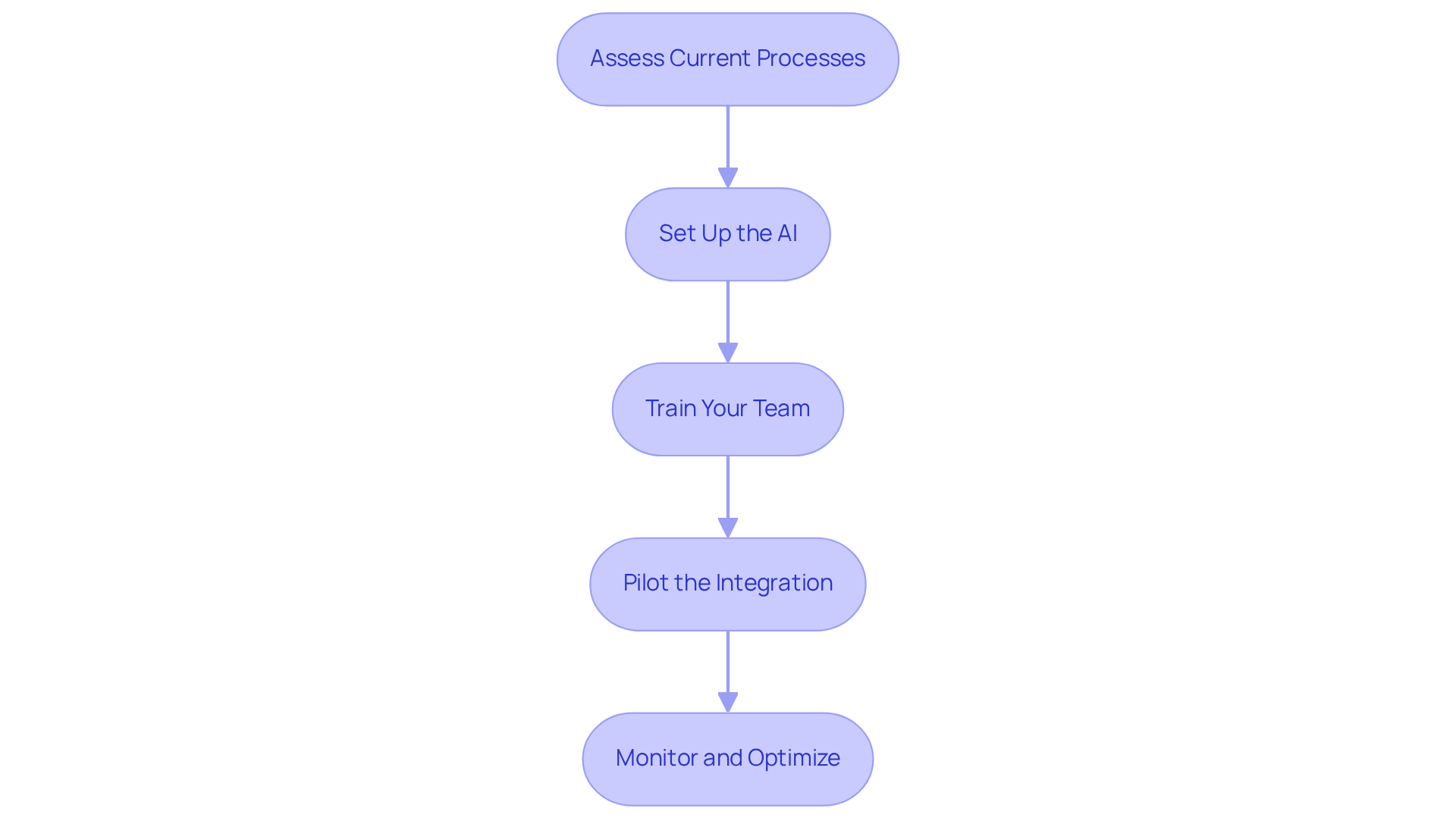 Each box represents a crucial step in the integration process. Follow the arrows to see how each step builds on the previous one, guiding you through the successful implementation of AI in tax preparation.