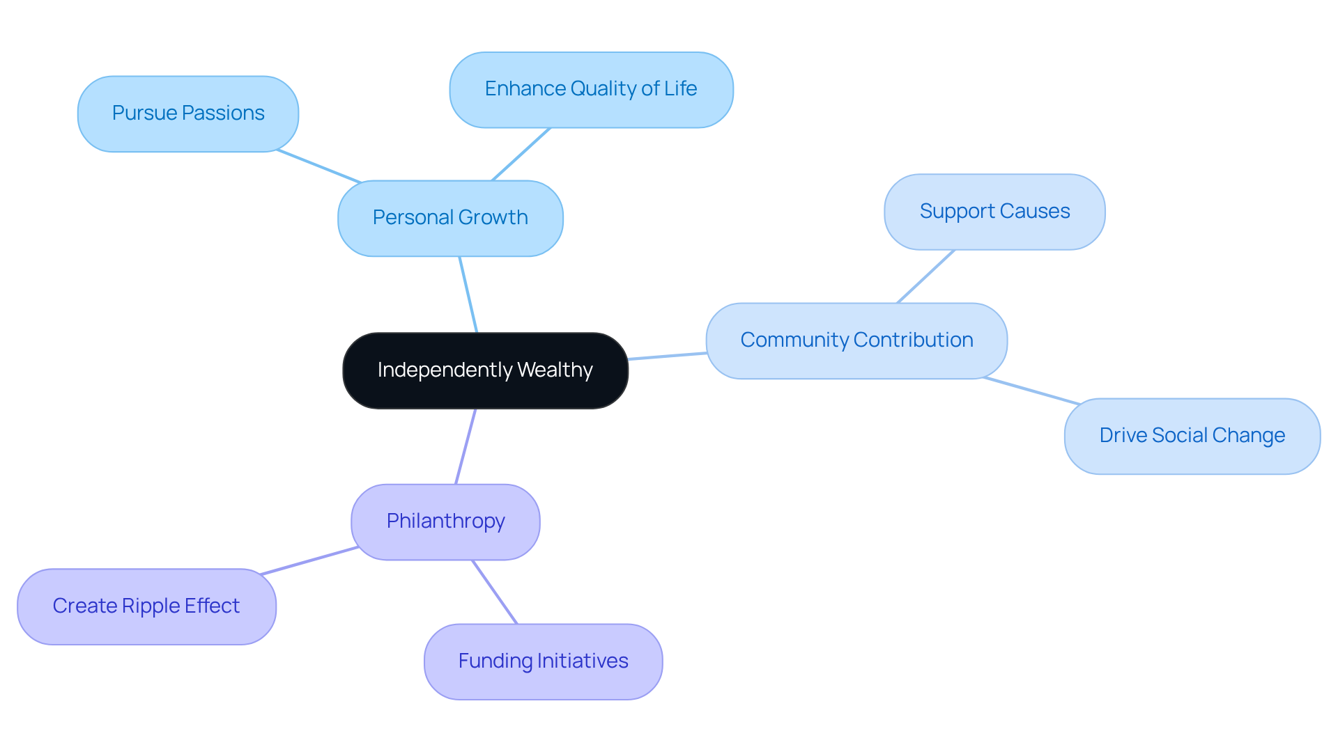 The center represents the main idea of being independently wealthy, while the branches show how this concept expands into personal and societal benefits. Each colored branch leads to specific actions and impacts that highlight the importance of financial independence. The center represents the main idea of being independently wealthy, while the branches show how this concept expands into personal and societal benefits. Each colored branch leads to specific actions and impacts that highlight the importance of financial independence.