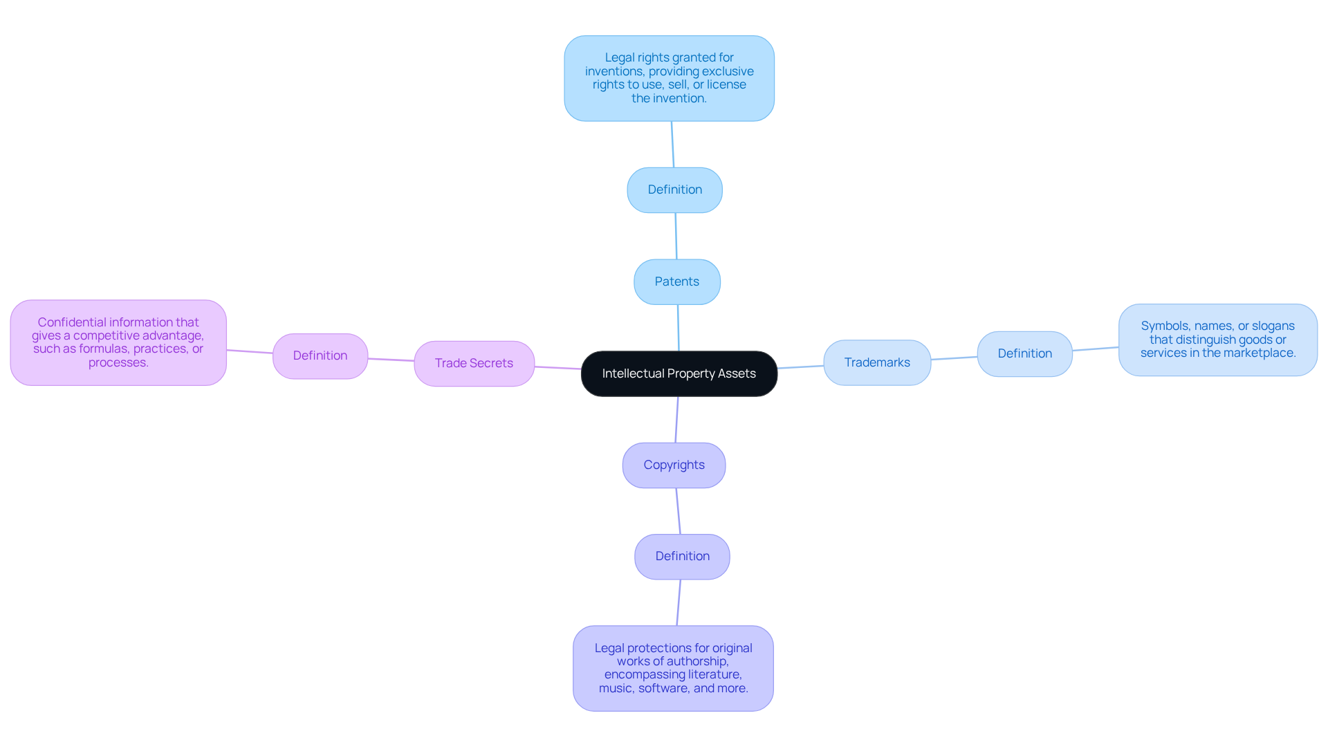 This mindmap shows the different types of intellectual property assets that businesses can have. Each branch represents a category of IP, and the sub-branches explain what each type means. It's a great way to see how these assets contribute to a business's competitive advantage.