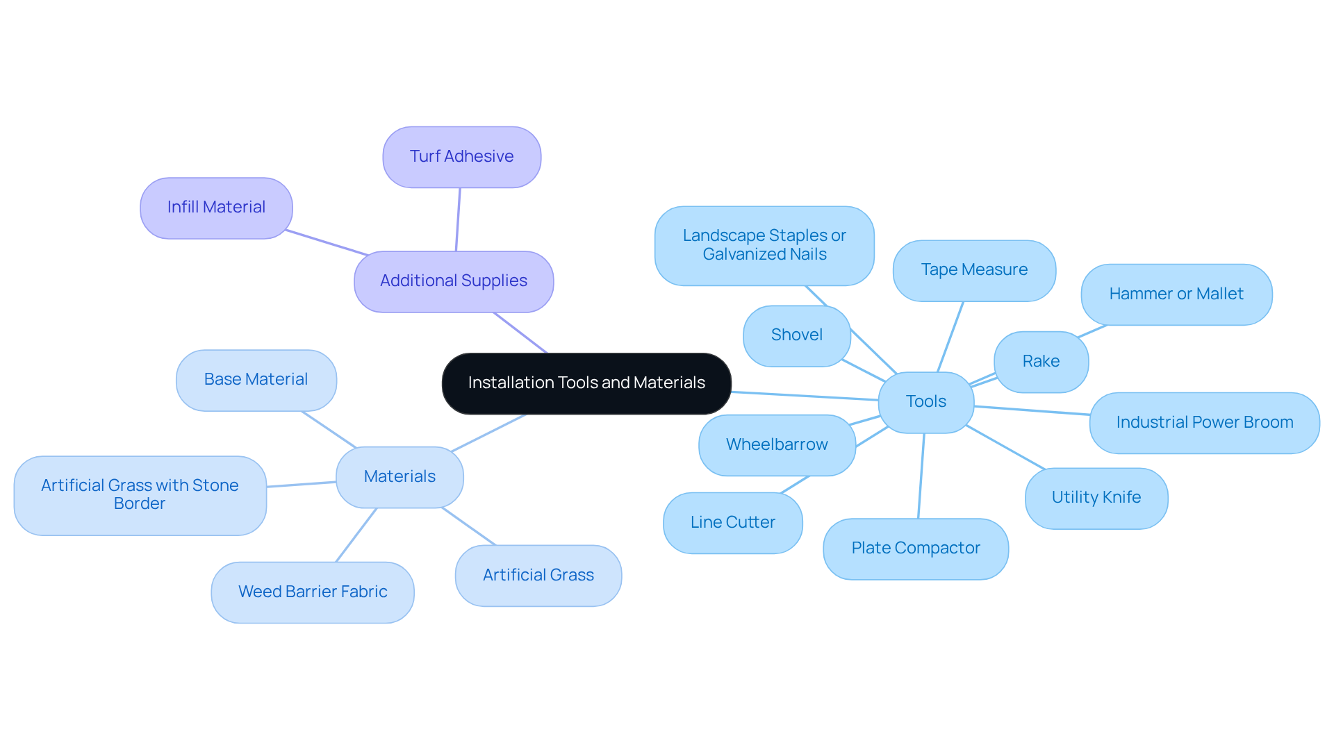 The central node represents the overall installation process, while the branches show the categories of tools and materials needed. Each item under the branches is a specific tool or material that contributes to the successful installation of artificial grass.