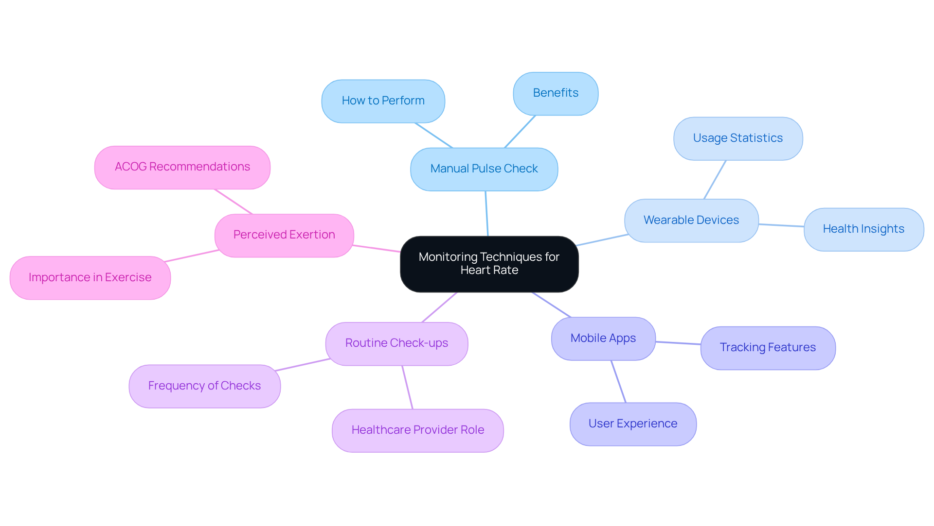 The center shows the main topic, and each branch represents a different method for monitoring heart rate. Follow the branches to learn about each technique and how they can help you during pregnancy.